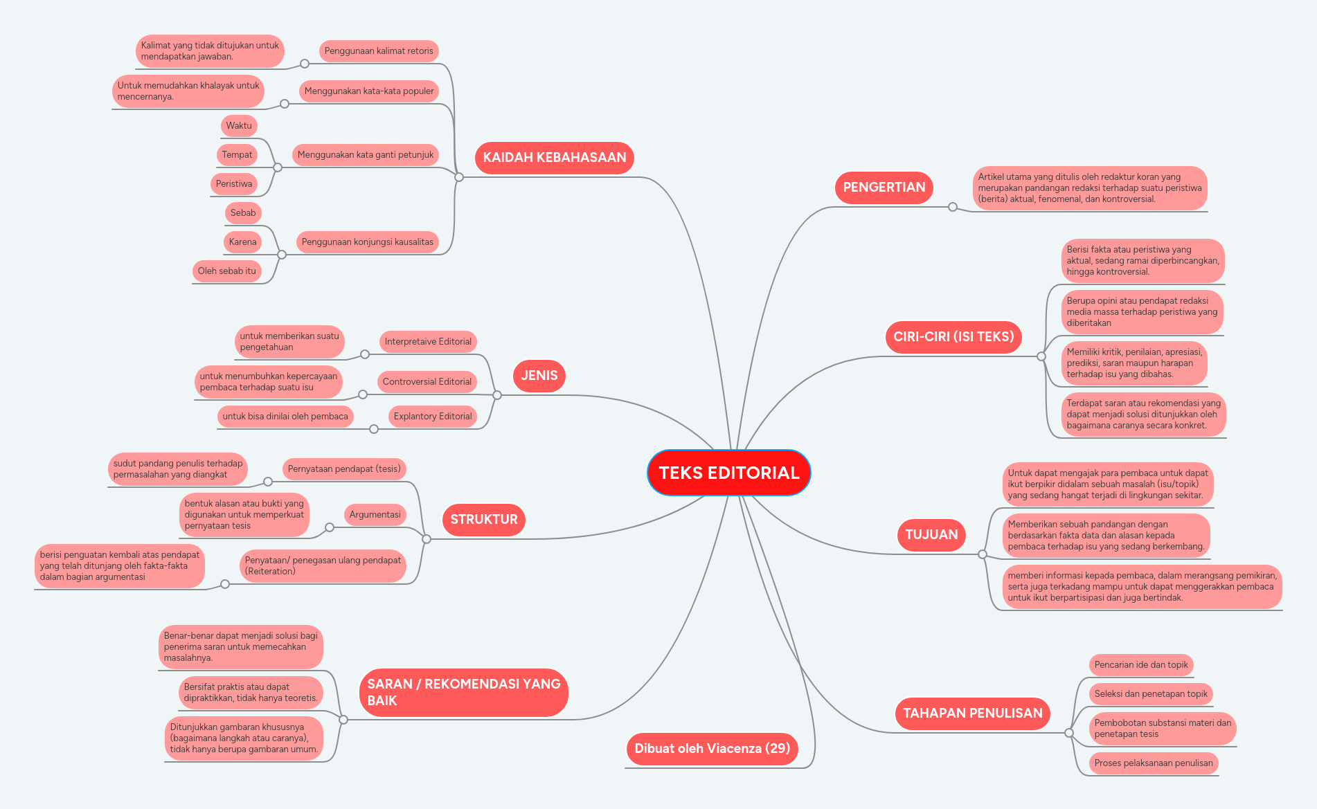 TEKS EDITORIAL | MindMeister Mind map
