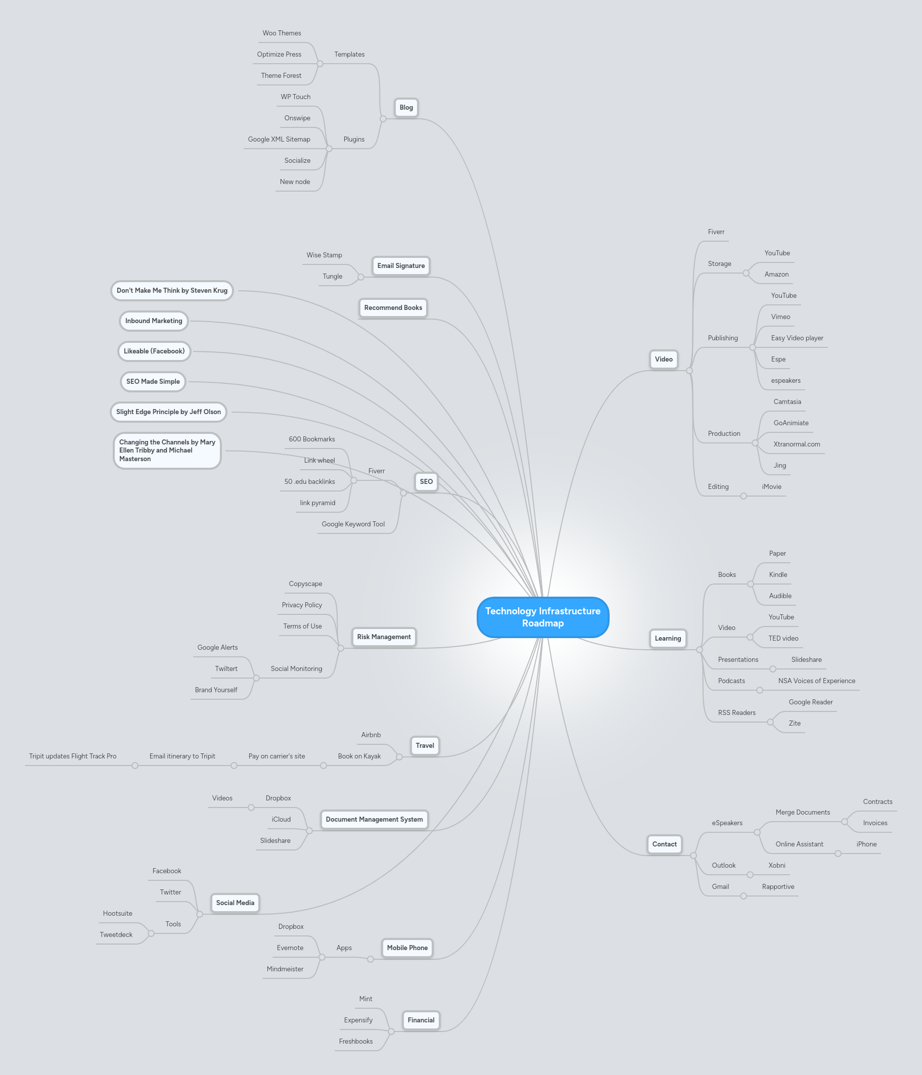 Technology Infrastructure Roadmap | MindMeister Mind map