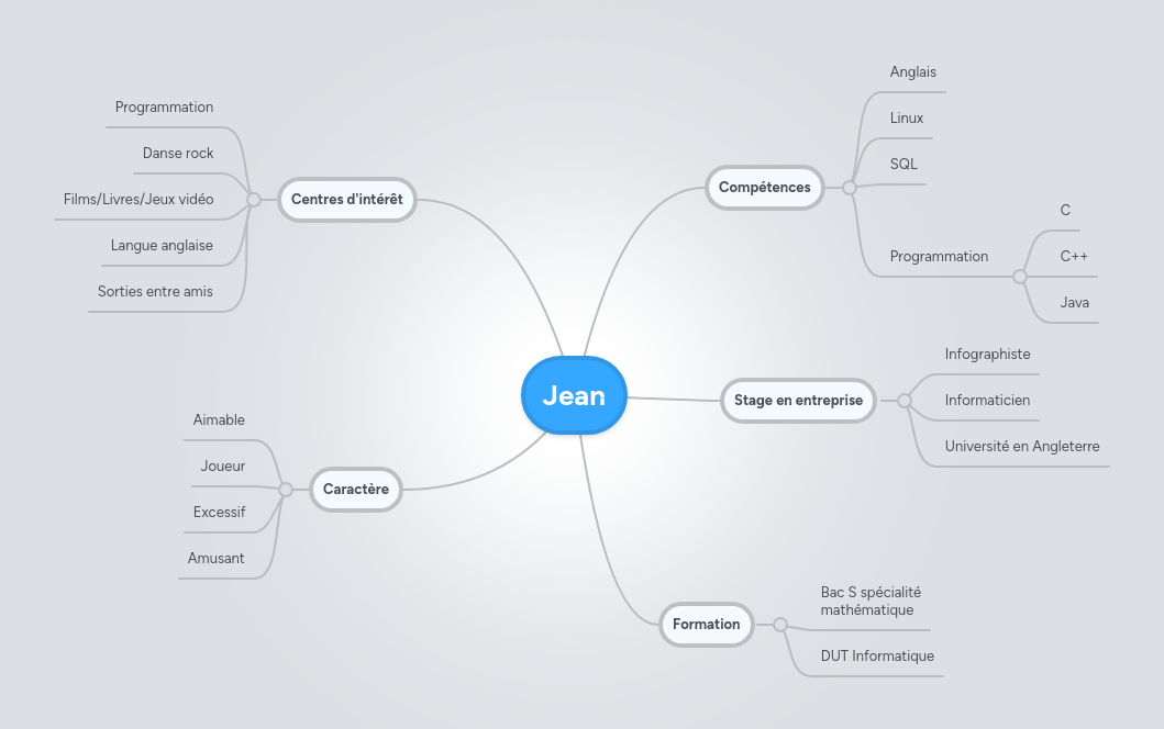 Jean | MindMeister Carte mentale