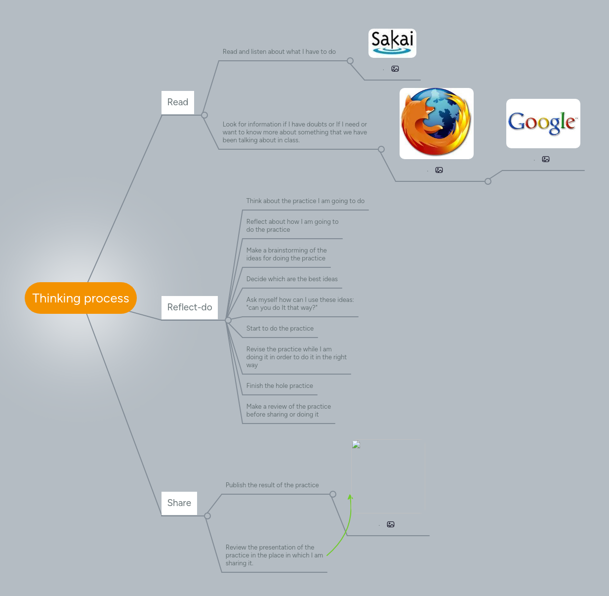 Thinking process | MindMeister Mind map