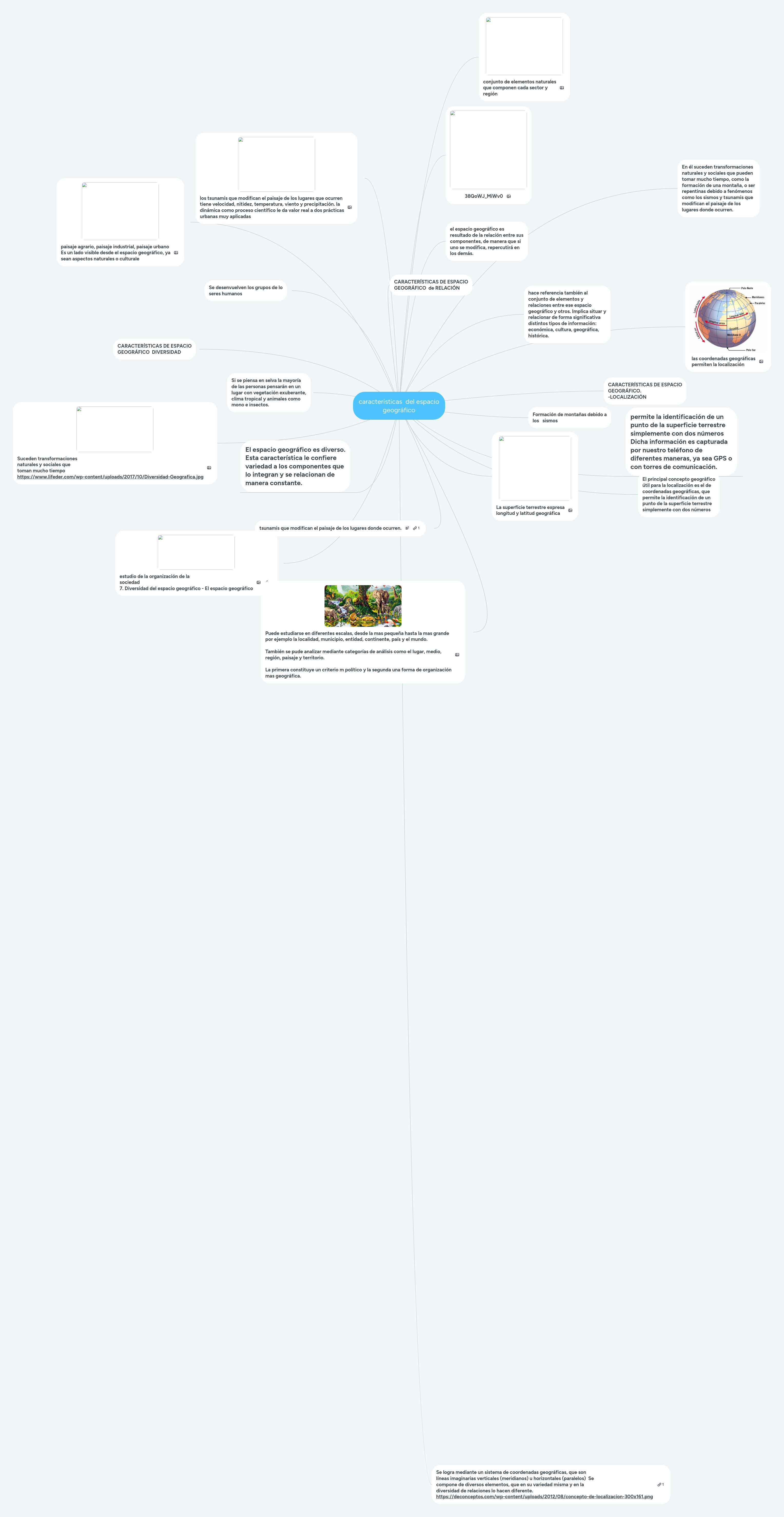 caracteristicas del espacio geográfico | MindMeister Mapa mental