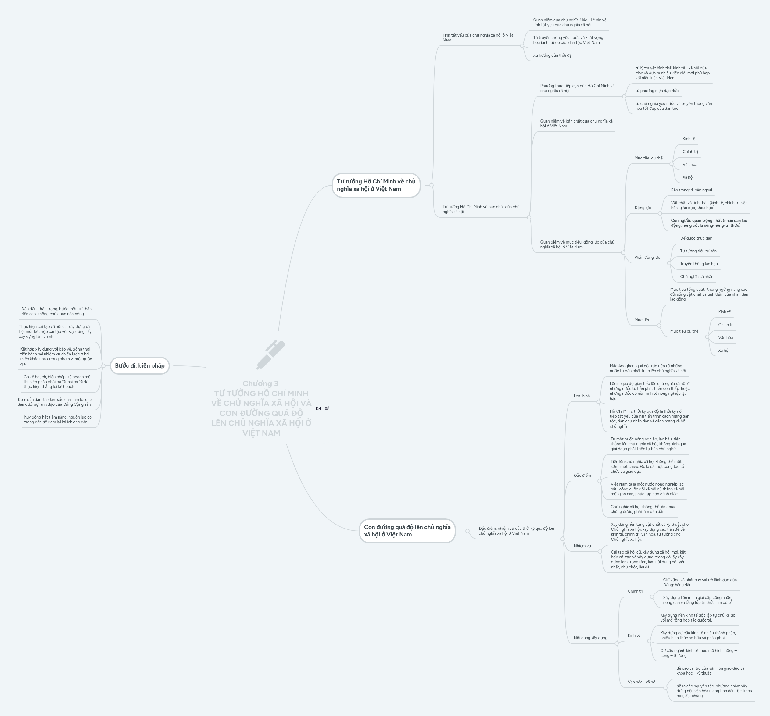 Chương 3 TƯ TƯỞNG HỒ CHÍ MINH VỀ CHỦ NGHĨA XÃ HỘ... | MindMeister Mind Map