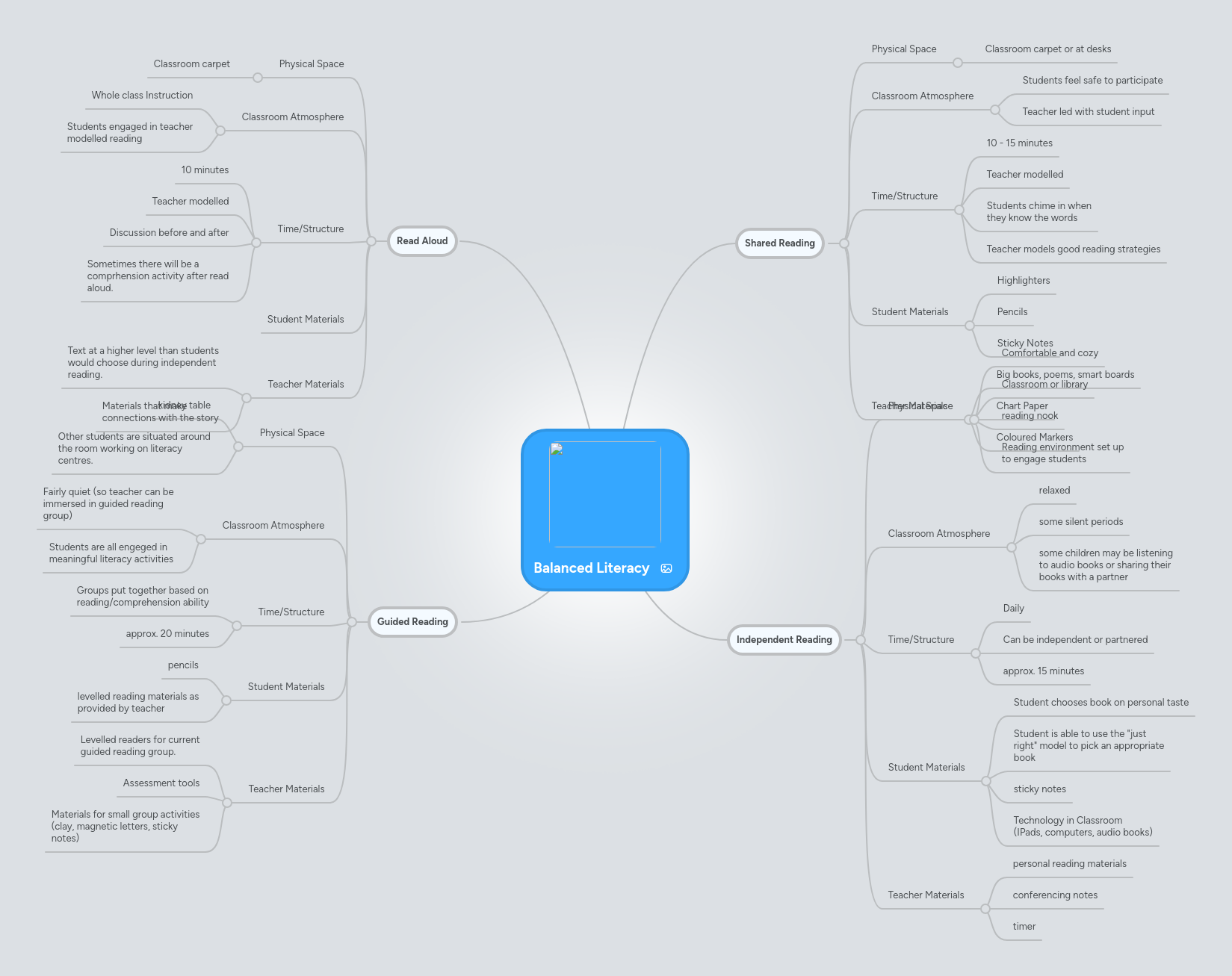 Balanced Literacy | MindMeister Mind map