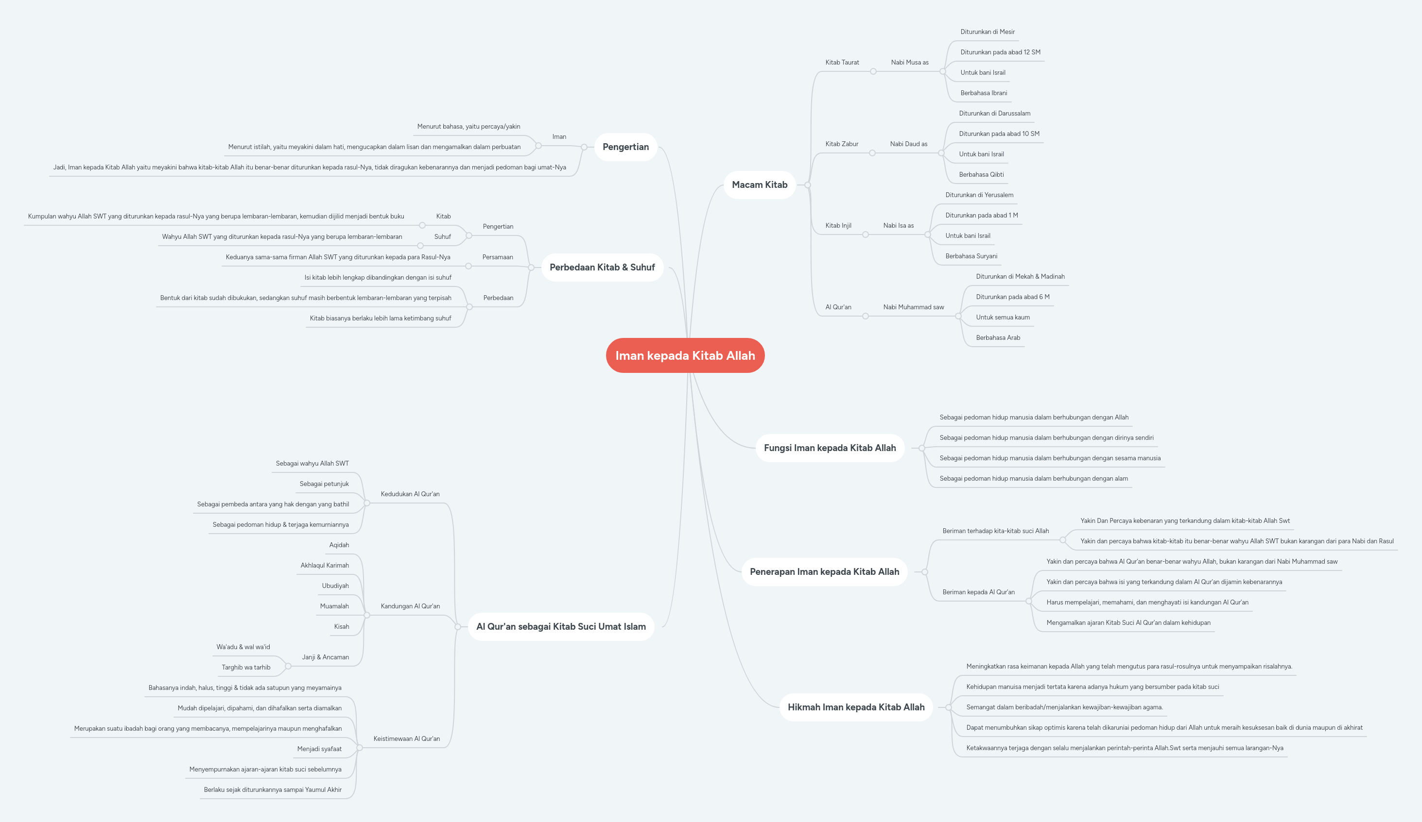 Iman kepada Kitab Allah | MindMeister Mind Map