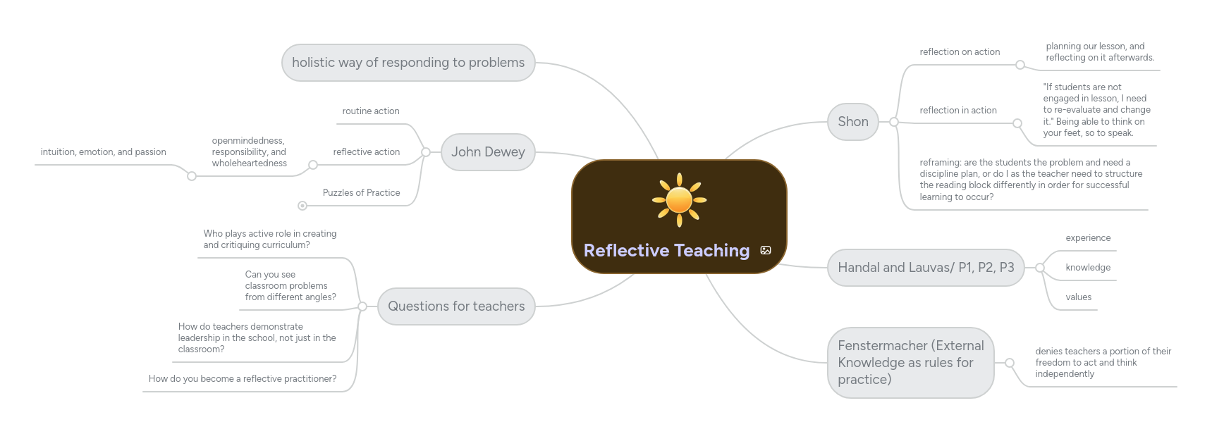 Reflective Teaching | MindMeister Mind Map