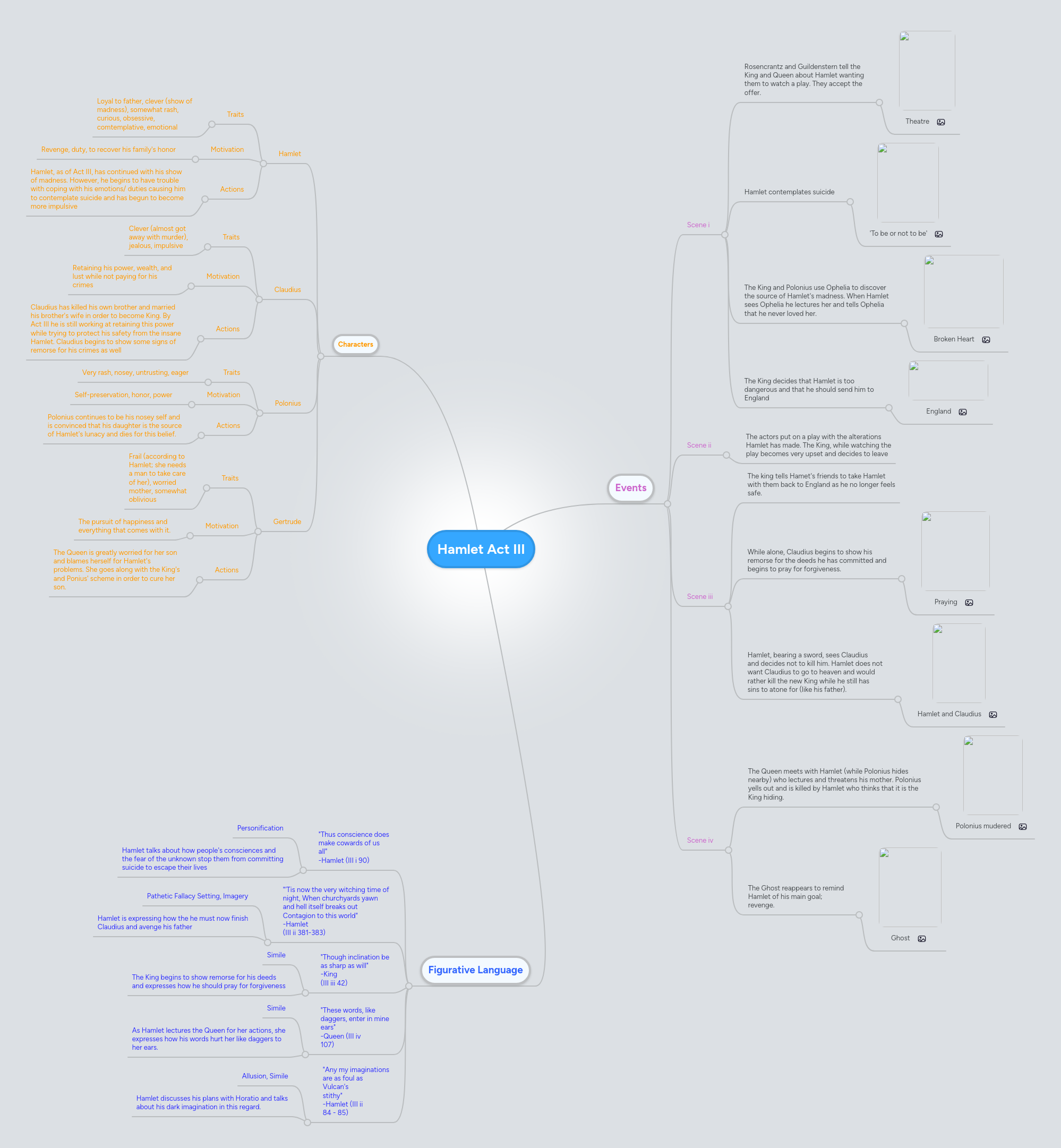 Hamlet Act III | MindMeister Mind map