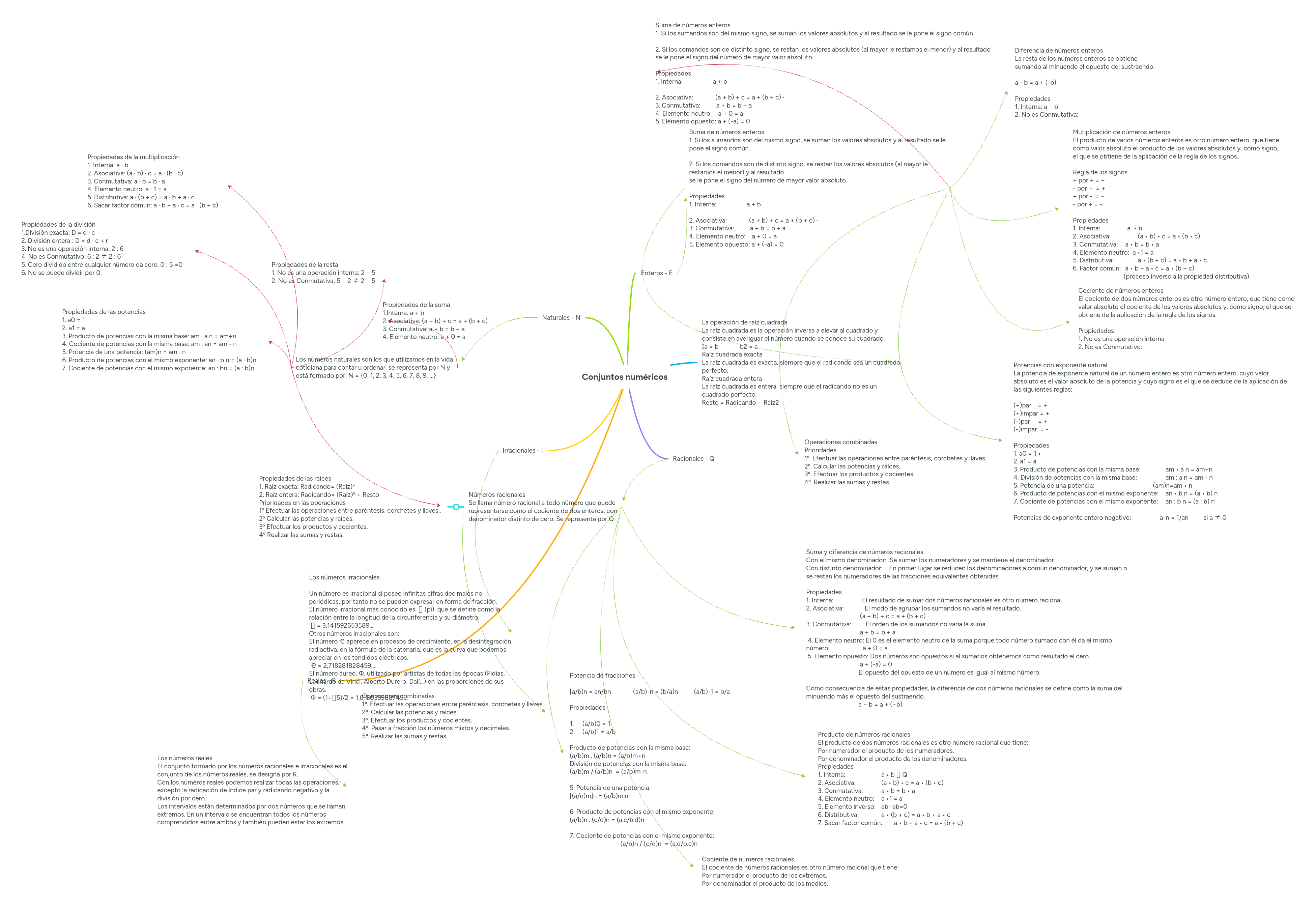Conjuntos numéricos | MindMeister Mapa mental