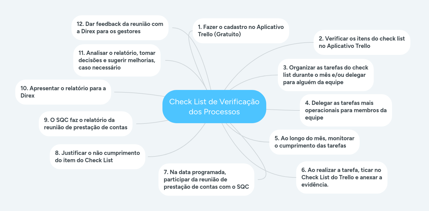 Check List de Verificação dos Processos | MindMeister Mapa Mental