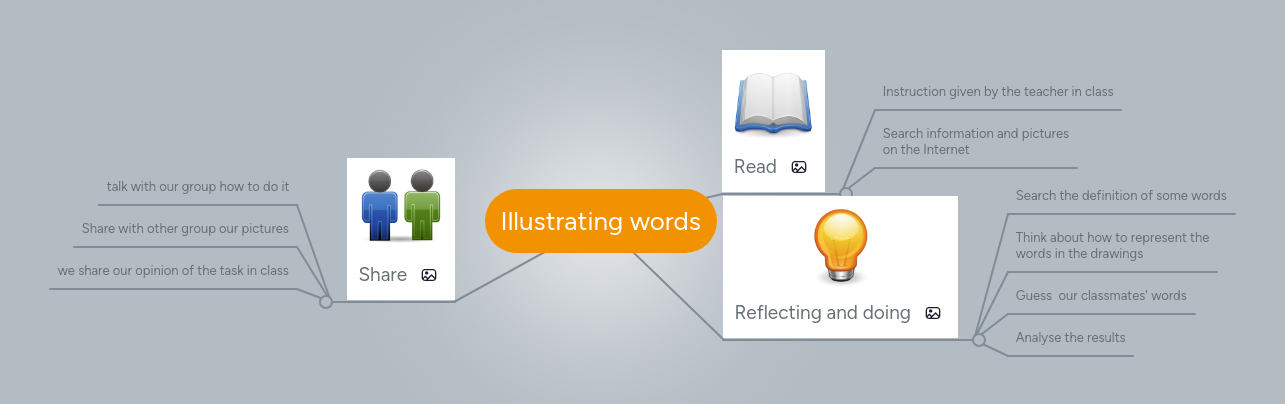 Illustrating words | MindMeister Mind map