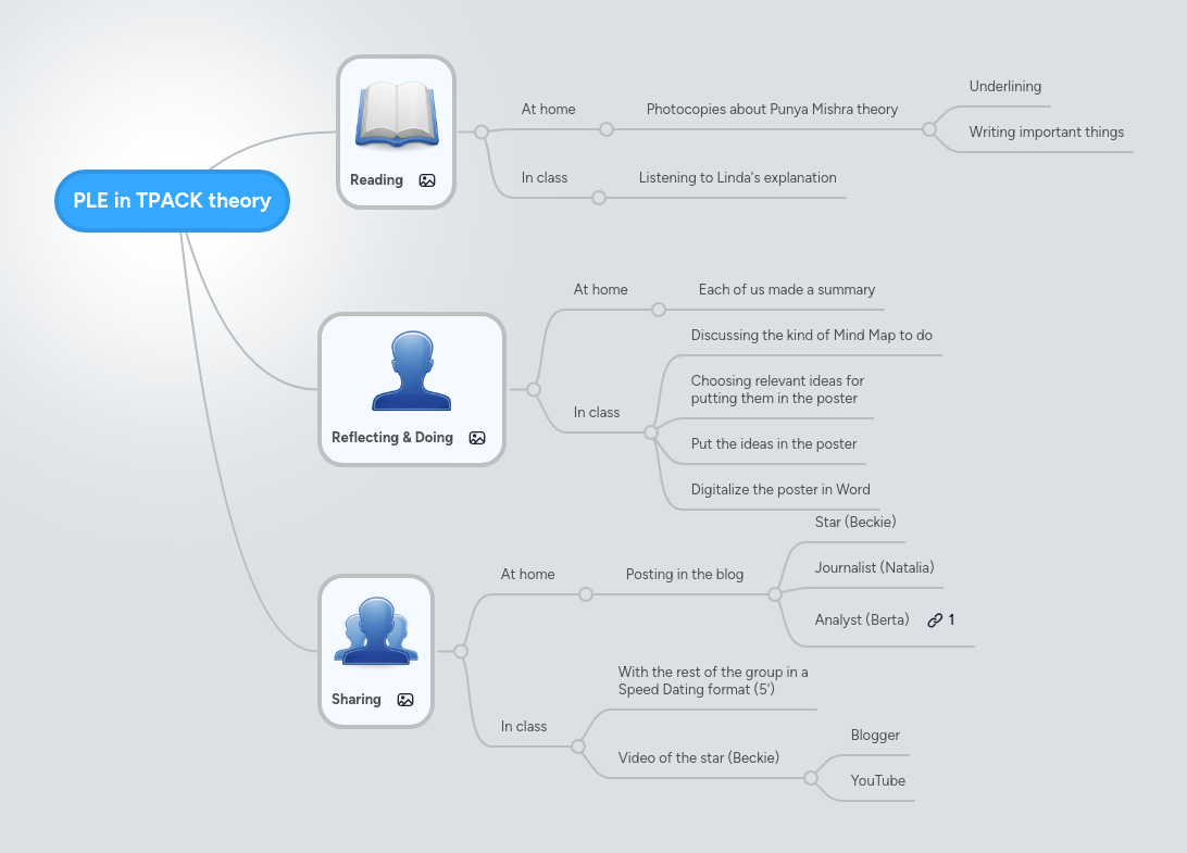 PLE in TPACK theory | MindMeister Mind map