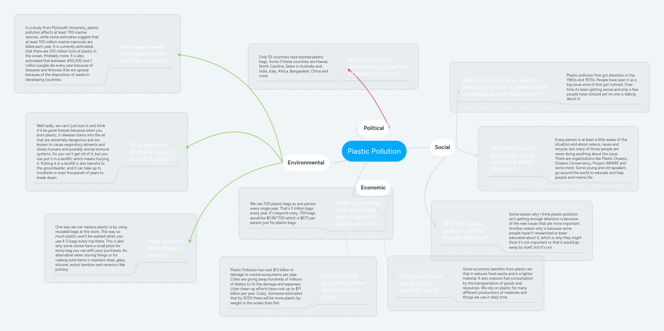 Plastic Pollution | MindMeister Mind map