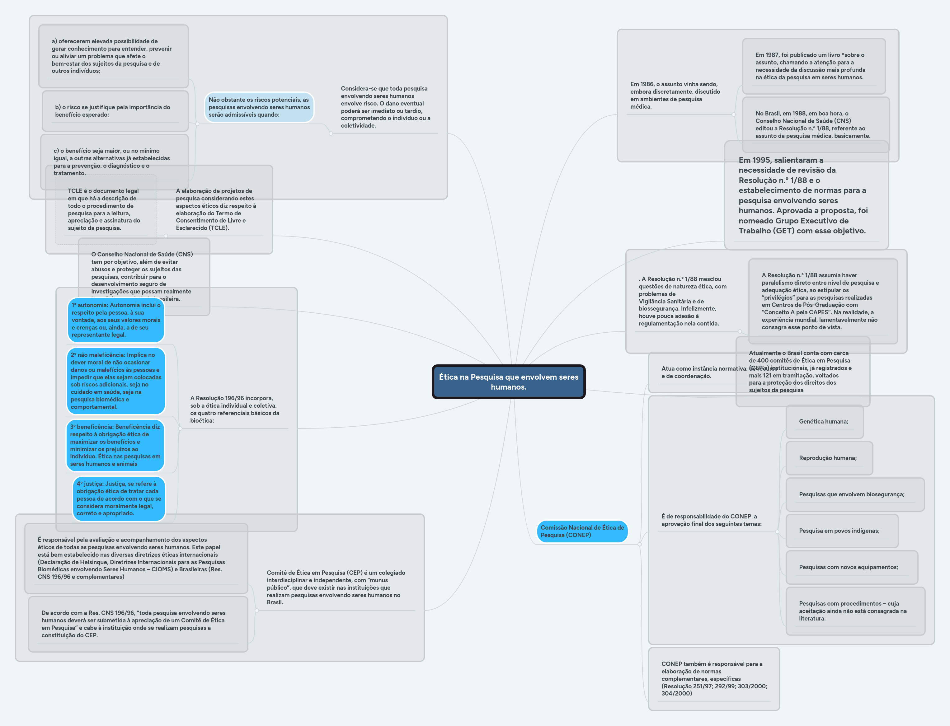 Ética na Pesquisa que envolvem seres humanos. | MindMeister Mapa Mental