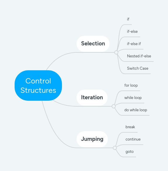 Control Structures | MindMeister Mind Map