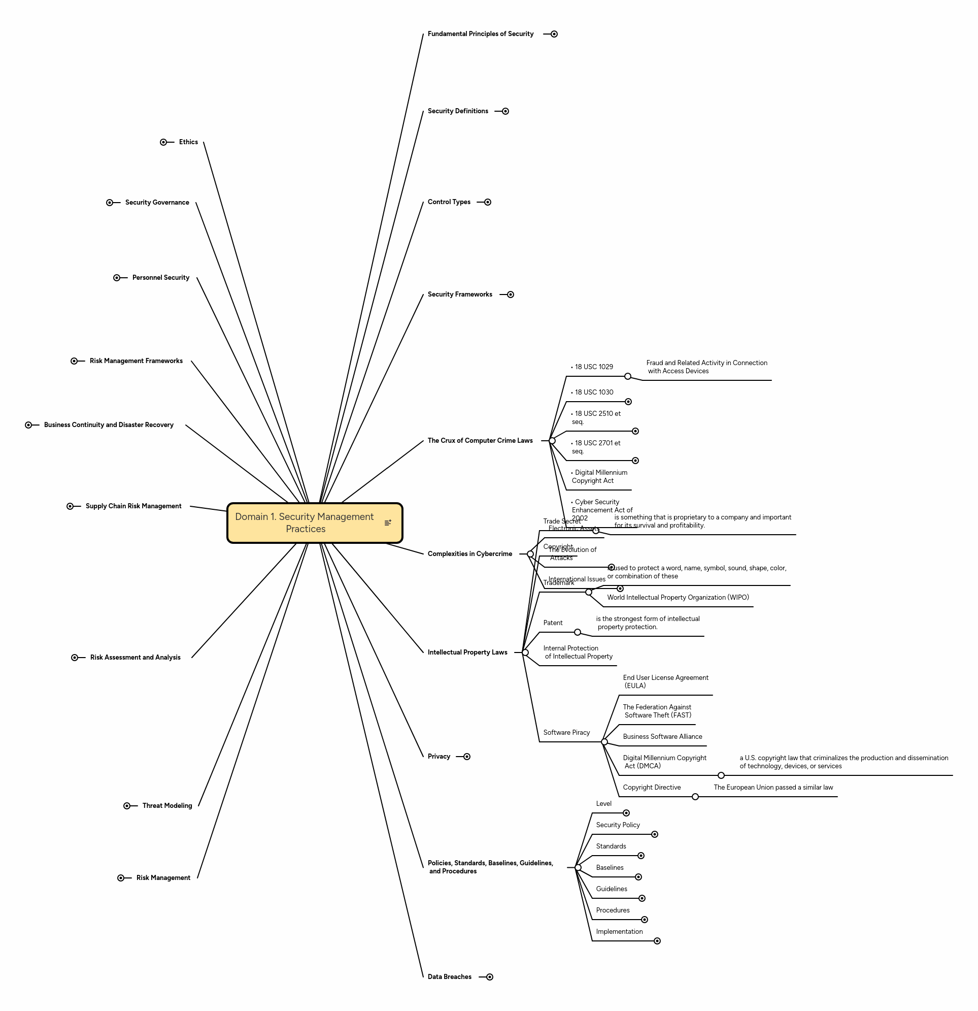 Domain 1. Security Management Practices | MindMeister Mind map