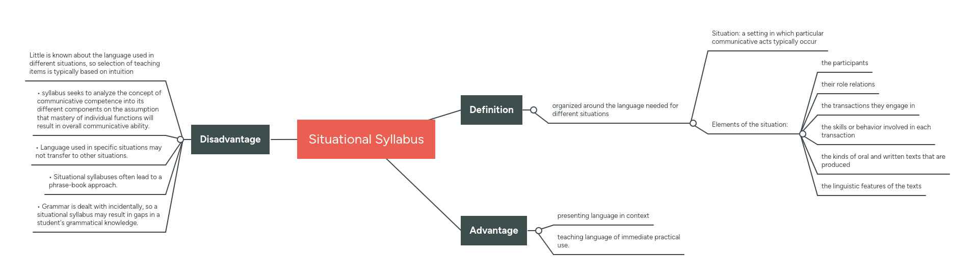 Situational Syllabus | MindMeister Mind Map