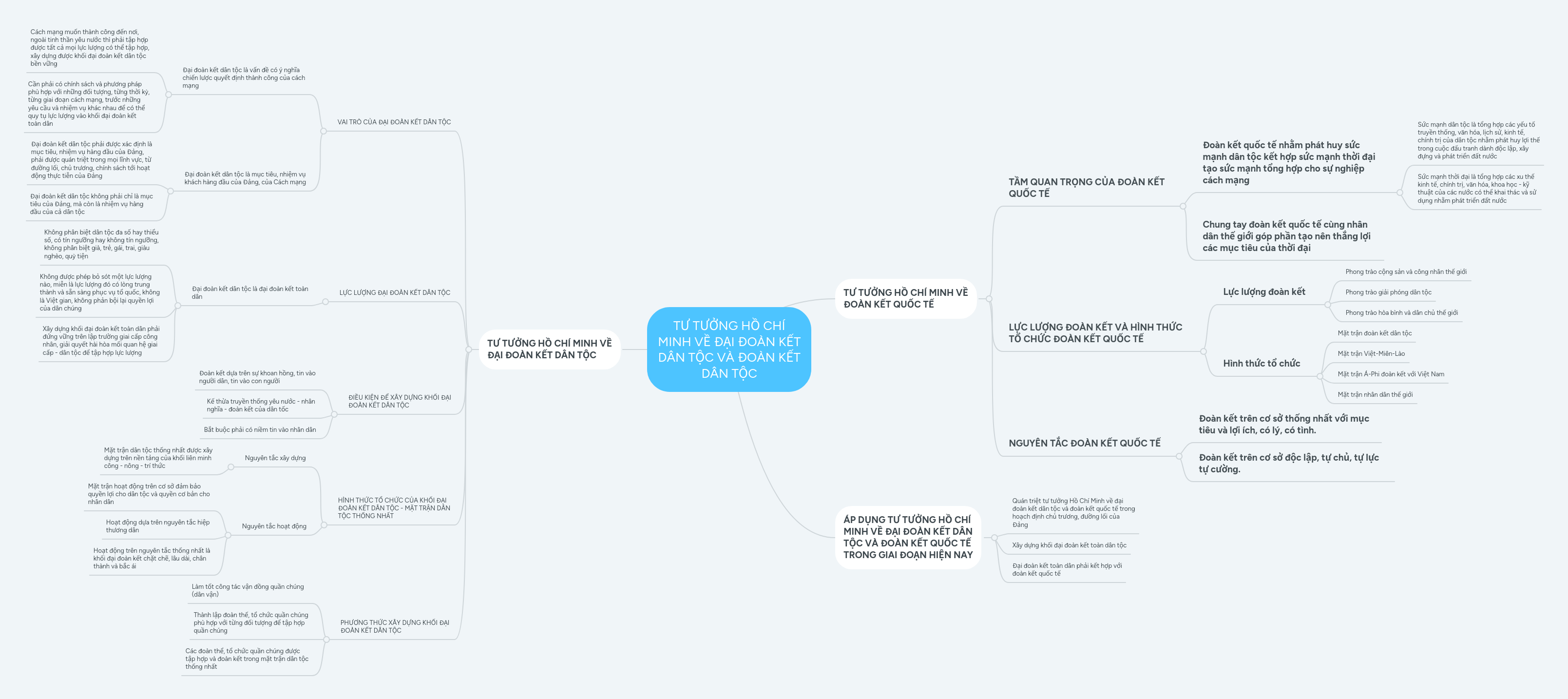 TƯ TƯỞNG HỒ CHÍ MINH VỀ ĐẠI ĐOÀN KẾT DÂN TỘC VÀ Đ... | MindMeister Mind map
