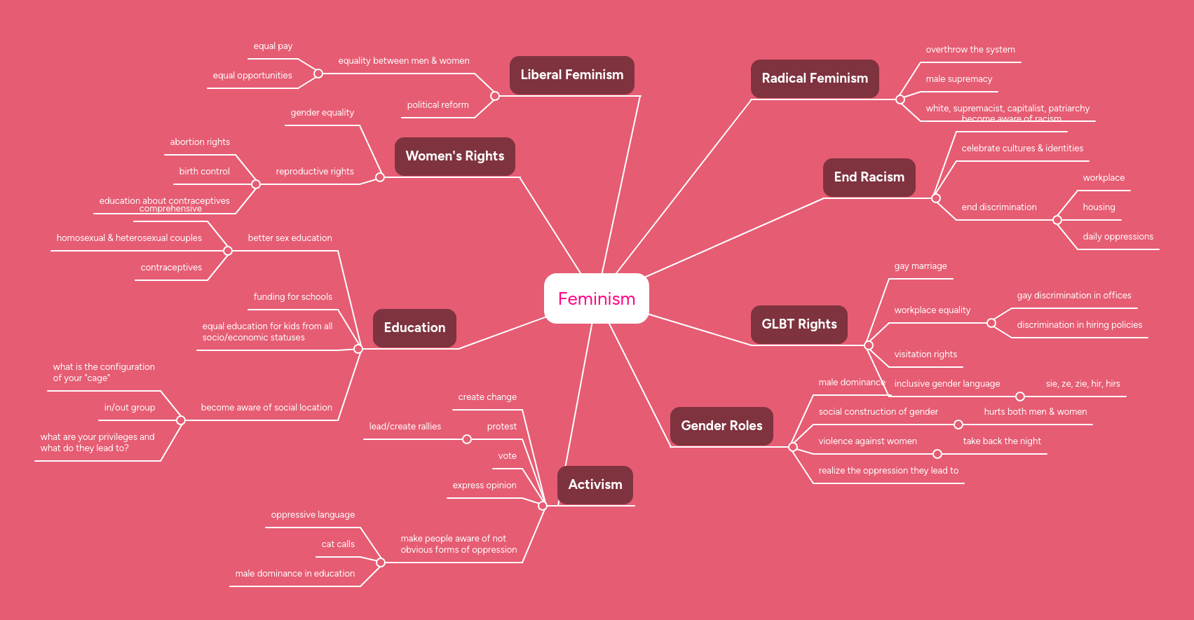 Feminism | MindMeister Mind map