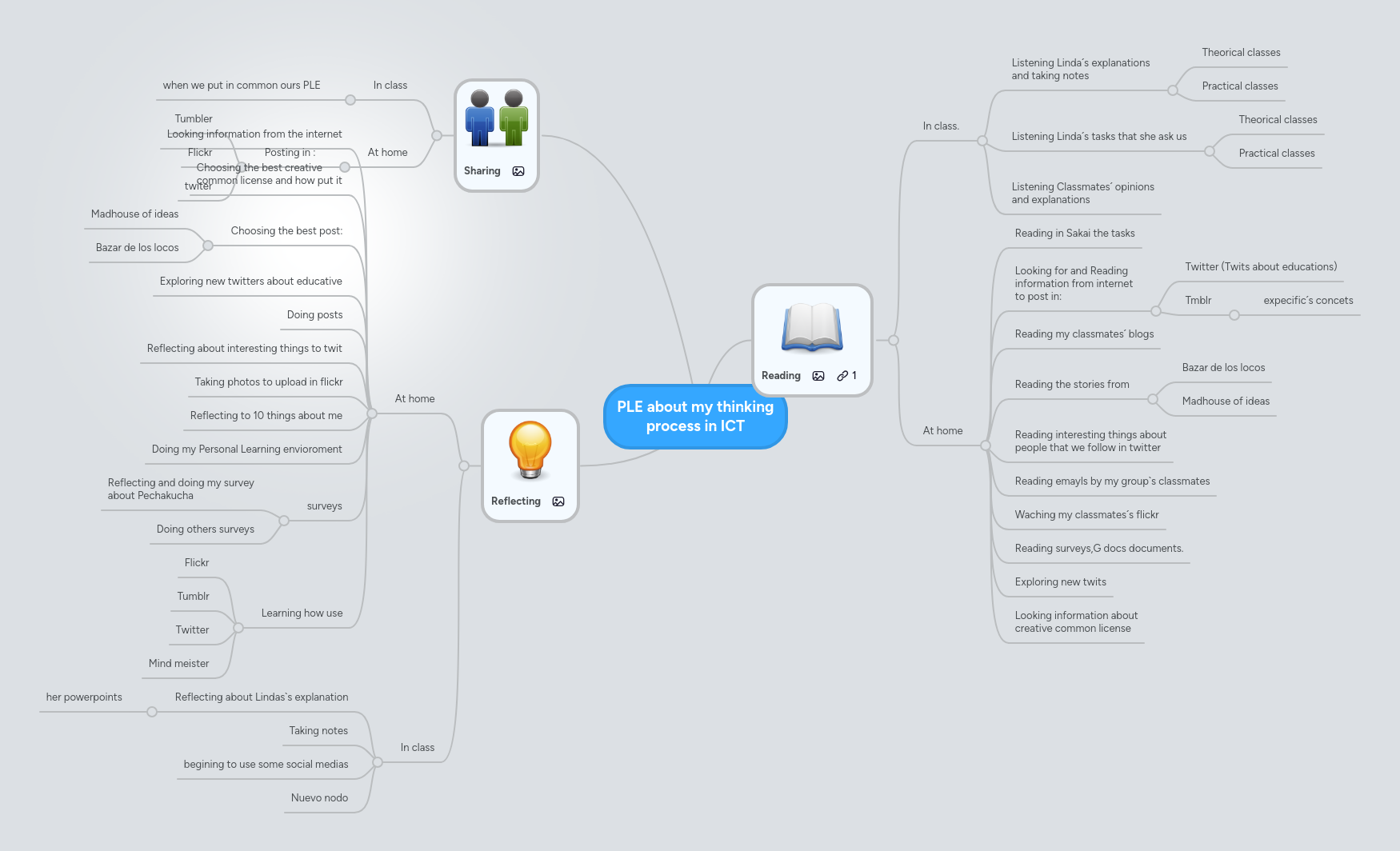 PLE about my thinking process in ICT | MindMeister Mind map