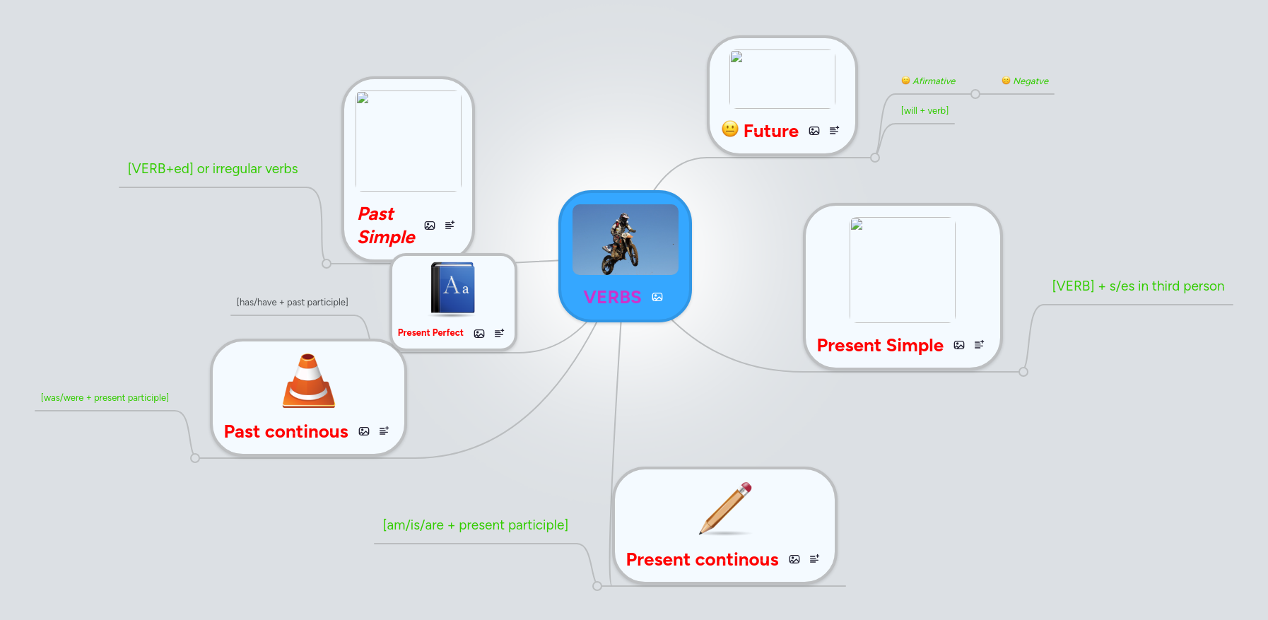 VERBS | MindMeister Mind map
