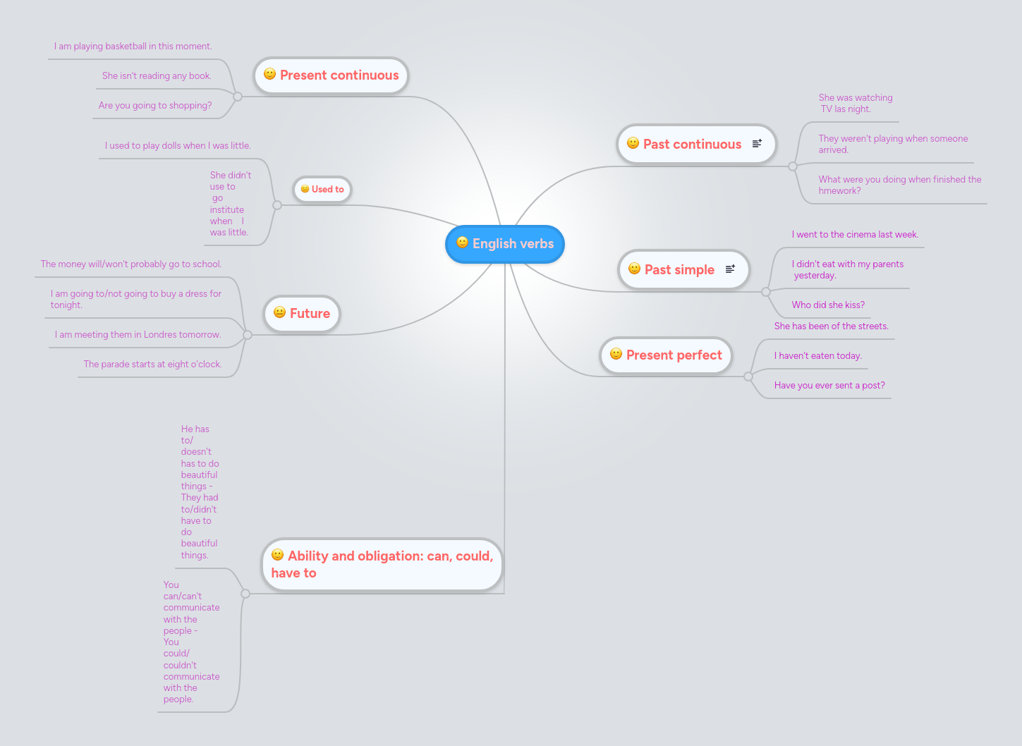 English verbs | MindMeister Mind Map