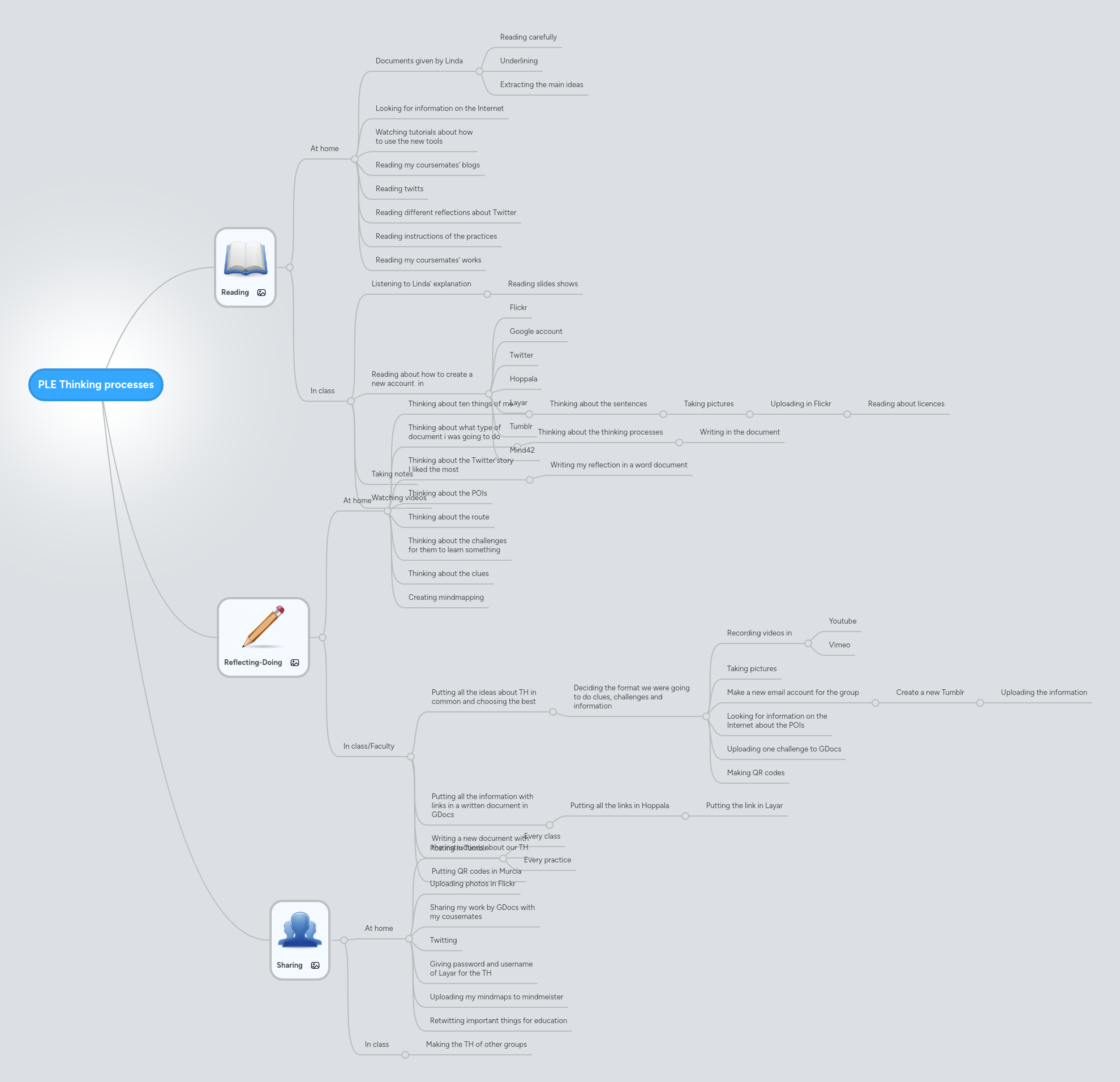 PLE Thinking processes | MindMeister Mind map
