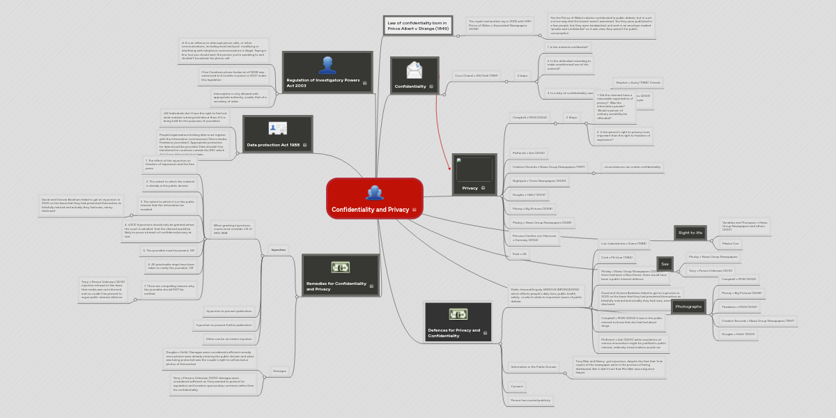 Confidentiality and Privacy | MindMeister Mind Map