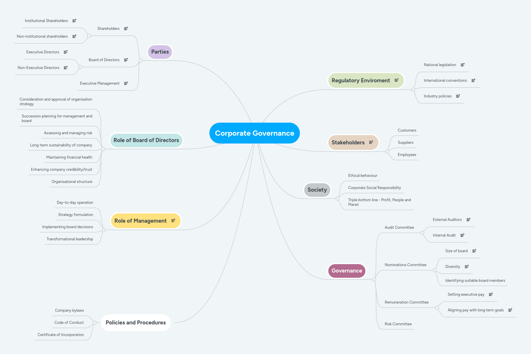 Corporate Governance | MindMeister Mind map