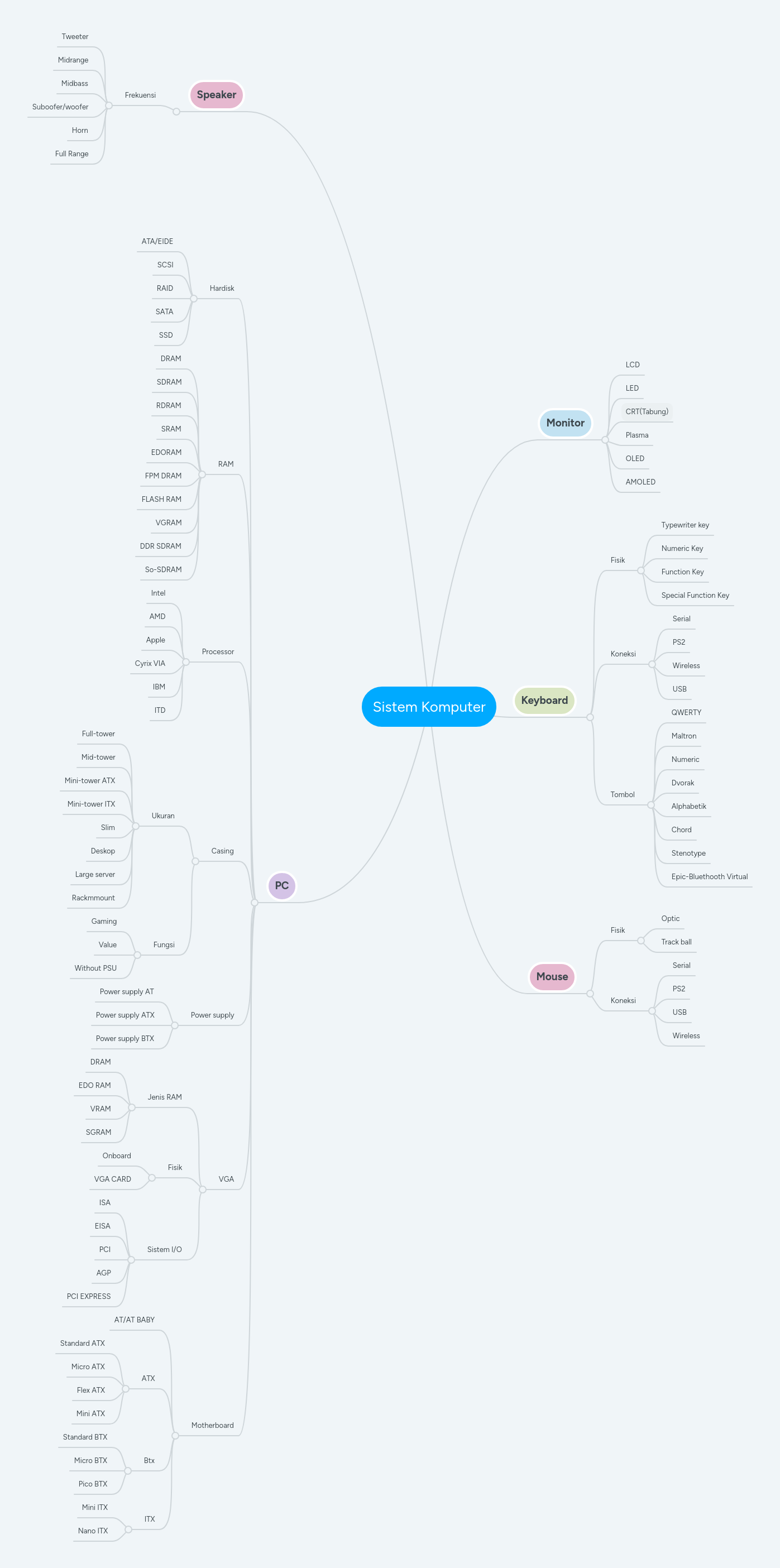 Sistem Komputer | MindMeister Mind Map