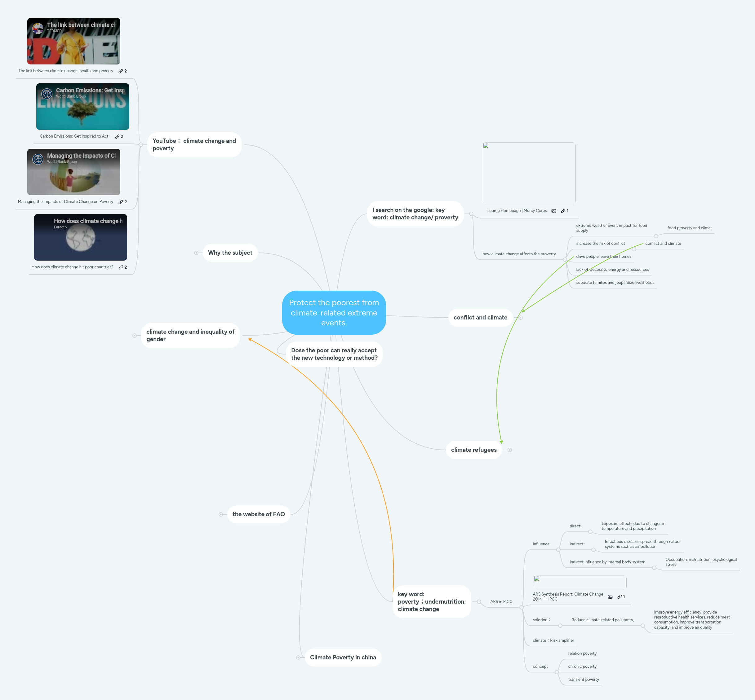 Protect the poorest from climate-related extreme ... | MindMeister Mind Map