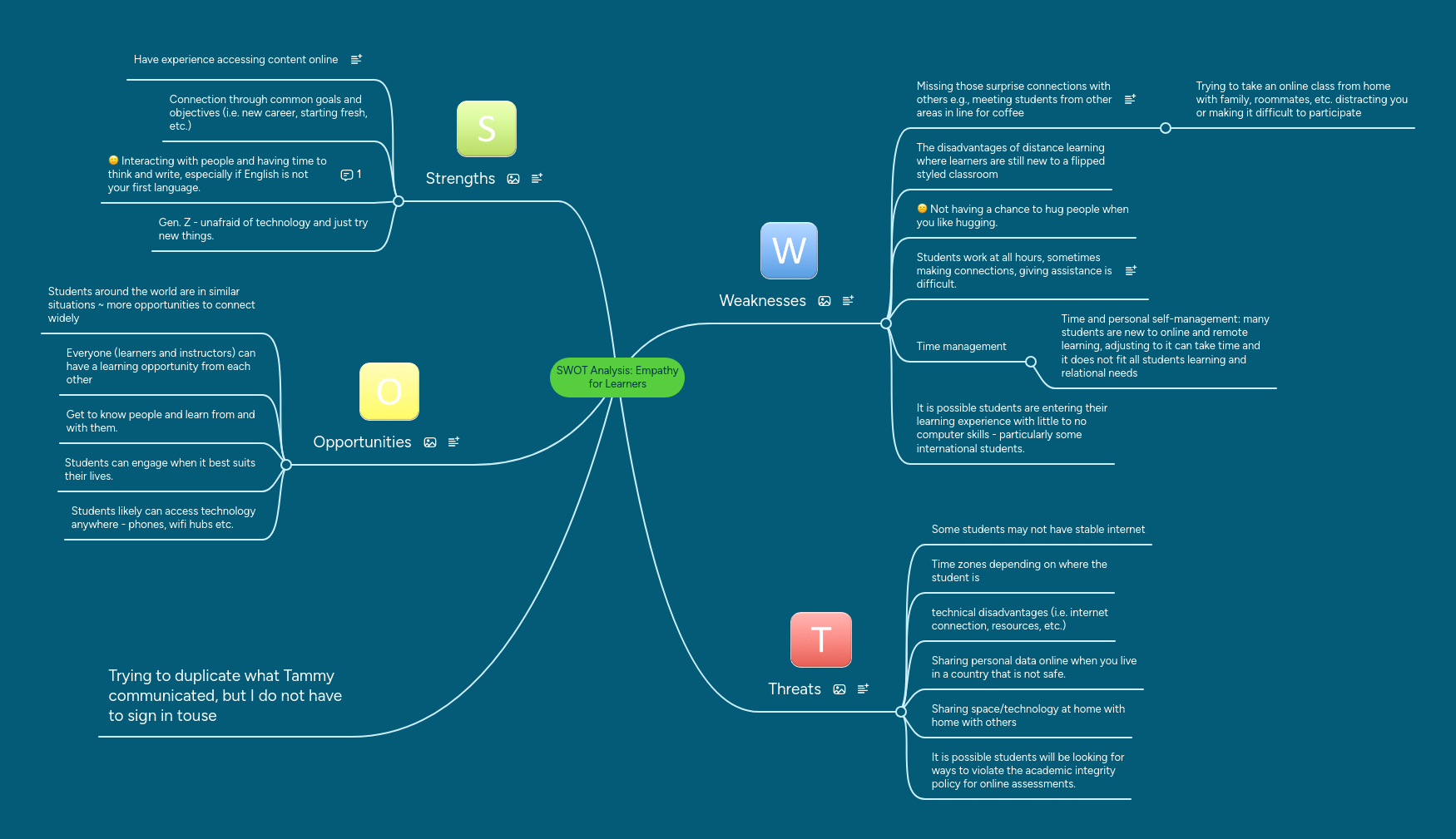 SWOT Analysis: Empathy for Learners | MindMeister Mind Map