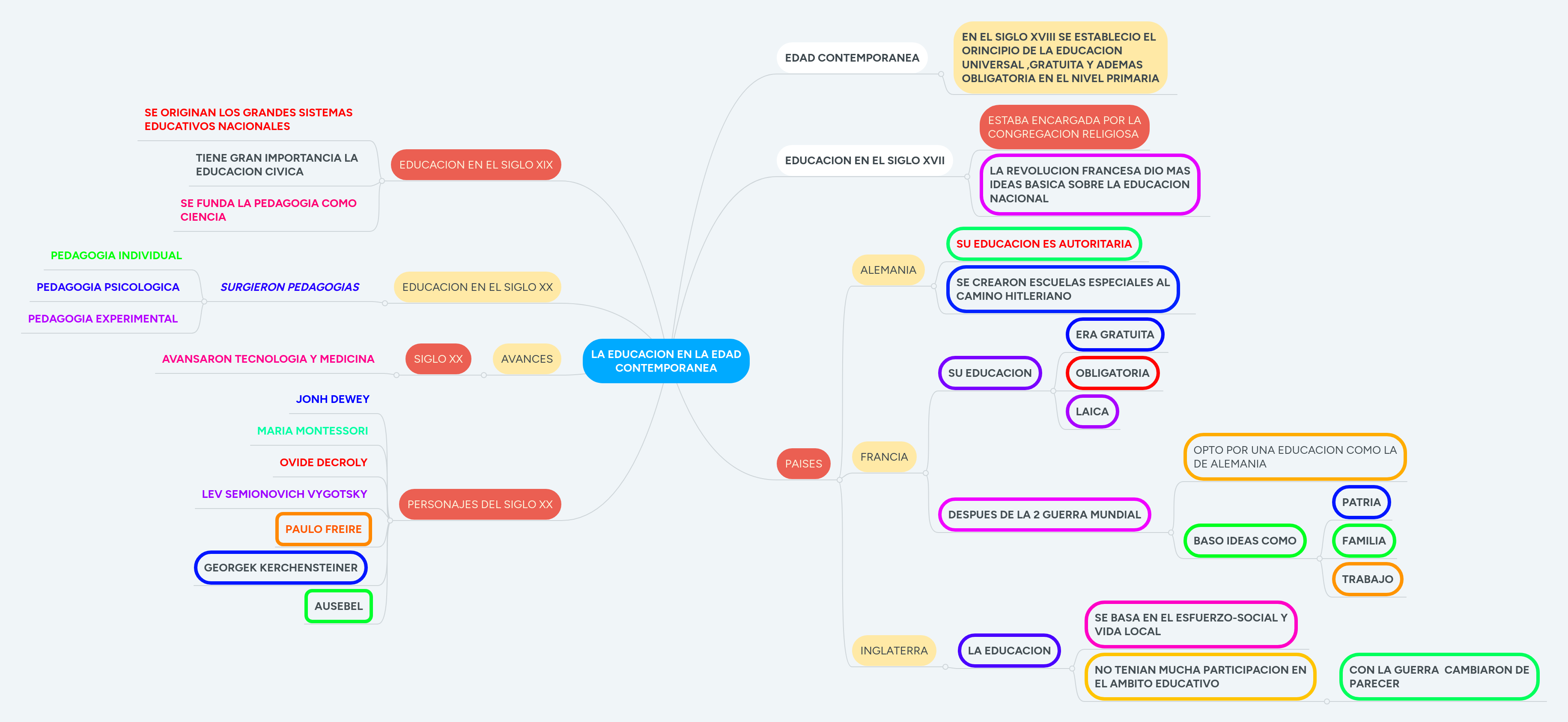 LA EDUCACION EN LA EDAD CONTEMPORANEA | MindMeister Mapa mental