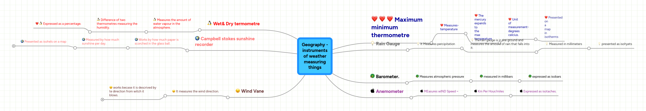 Geography - instruments of weather measuring thin... | MindMeister Mind map