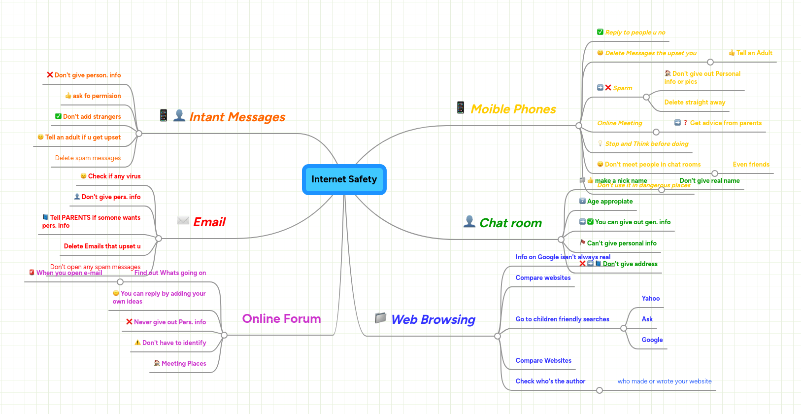 Internet Safety | MindMeister Mind map