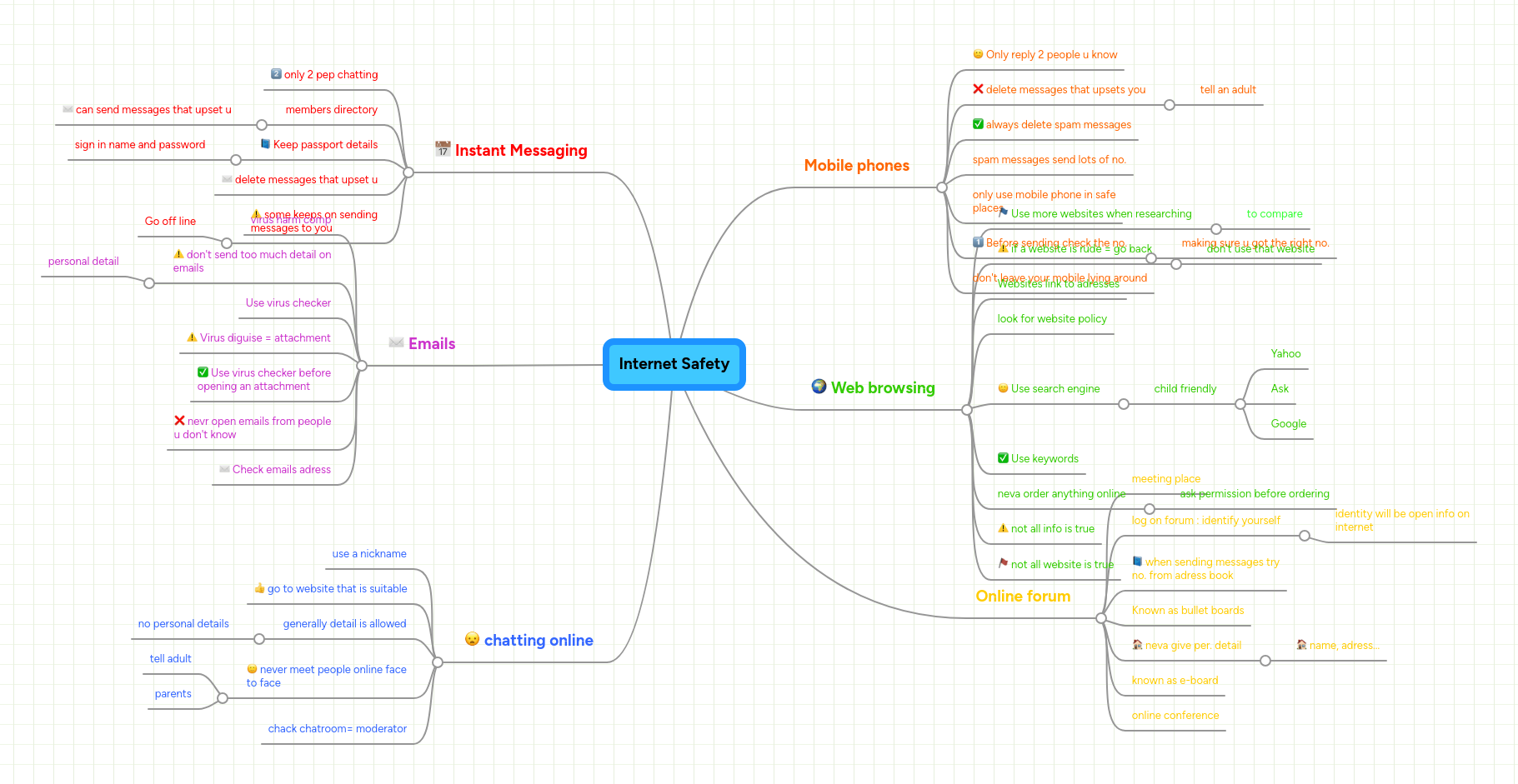 Internet Safety | MindMeister Mind map