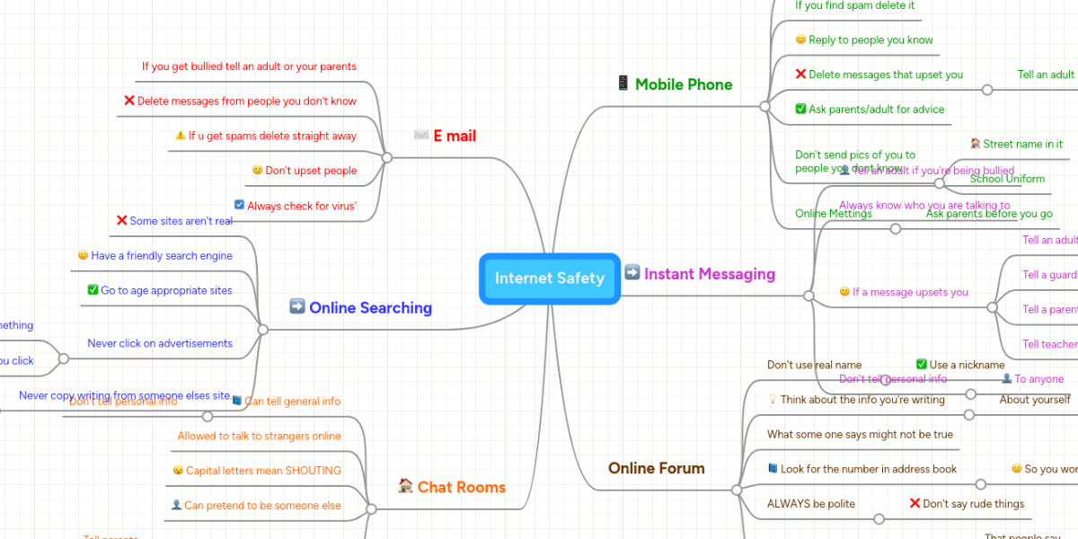 Internet Safety | MindMeister Mind Map