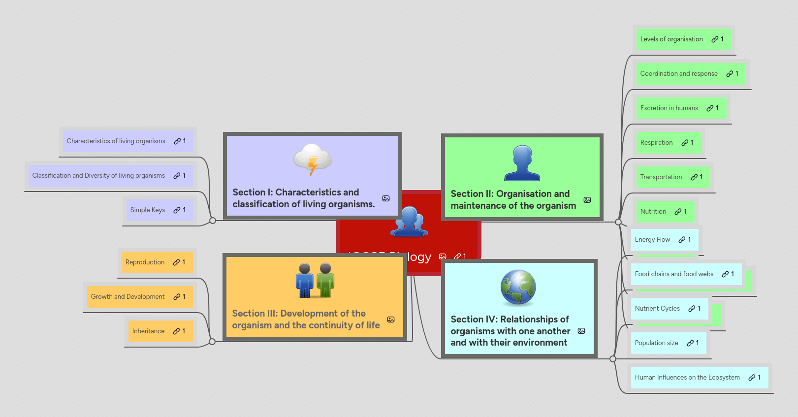 IGCSE Biology | MindMeister Mind map