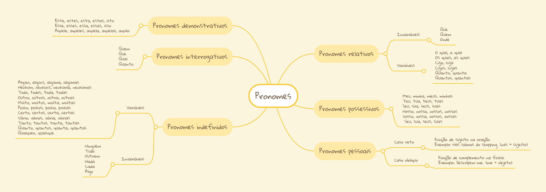 Pronomes | MindMeister Mapa mental