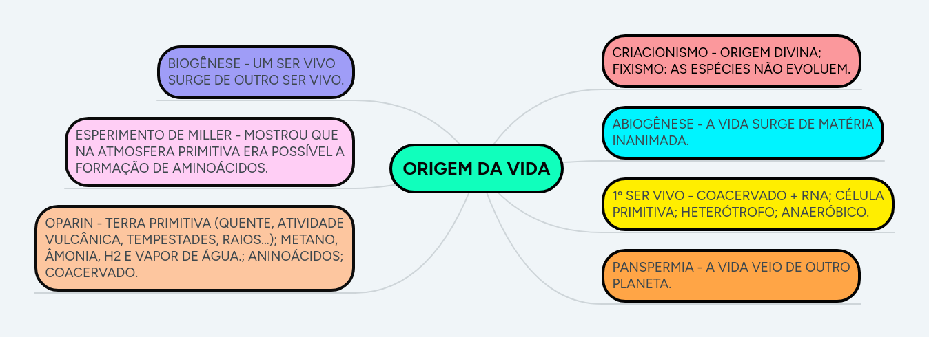 ORIGEM DA VIDA | MindMeister Mapa mental