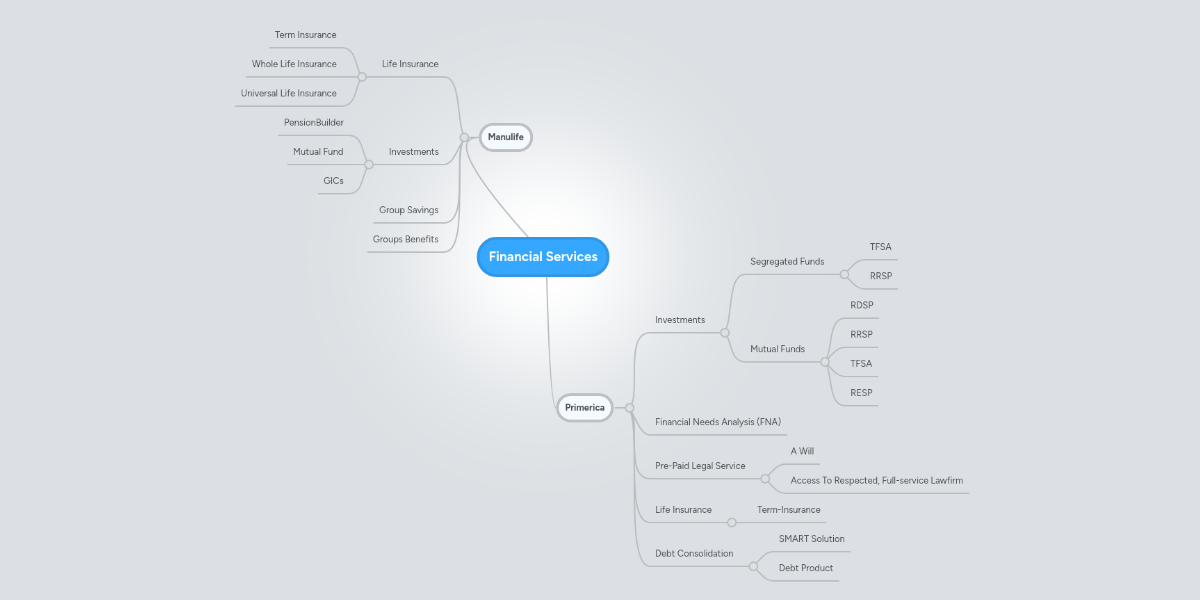 Financial Services | MindMeister Mind Map