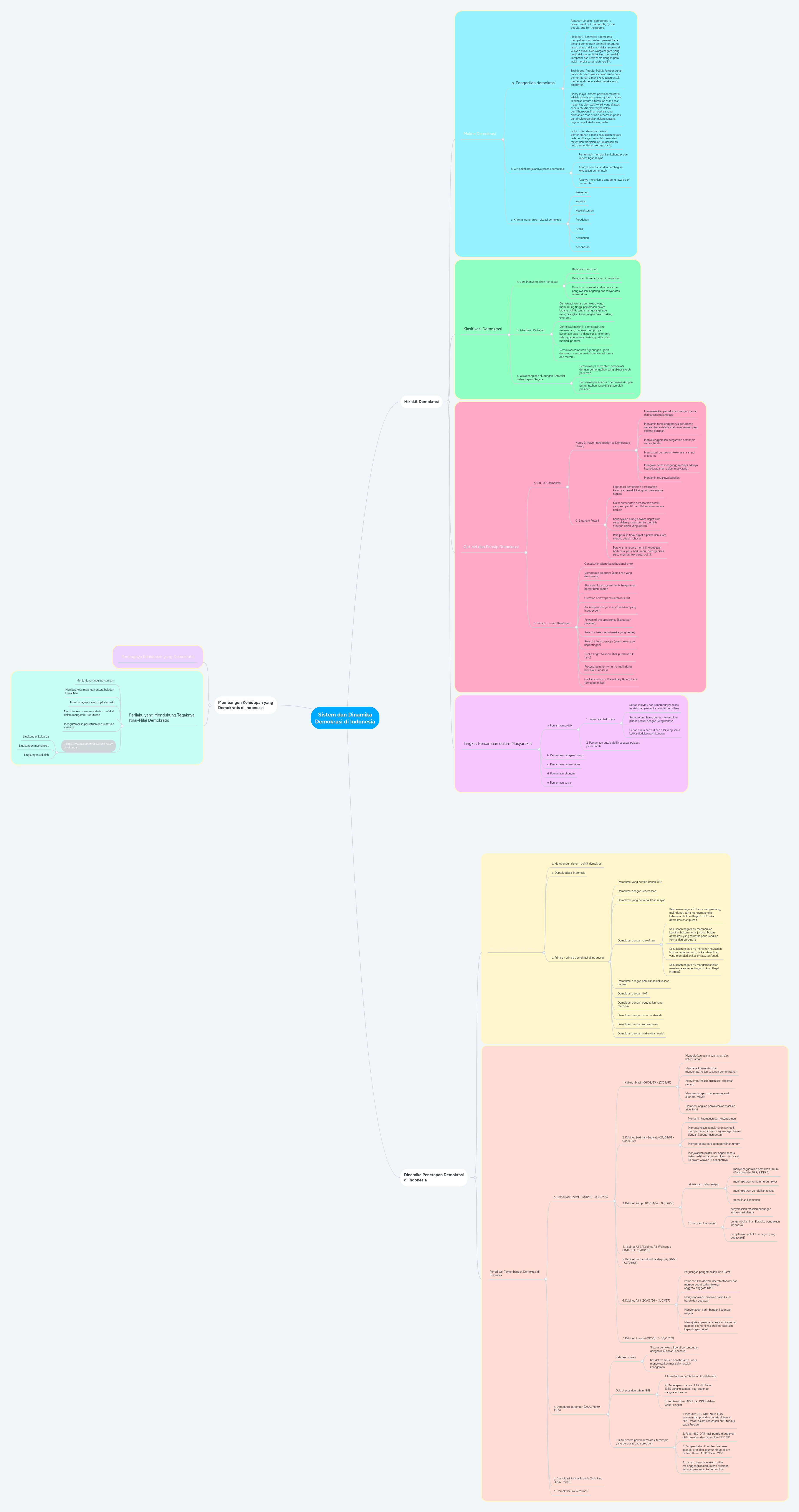 Sistem dan Dinamika Demokrasi di Indonesia | MindMeister Mind Map