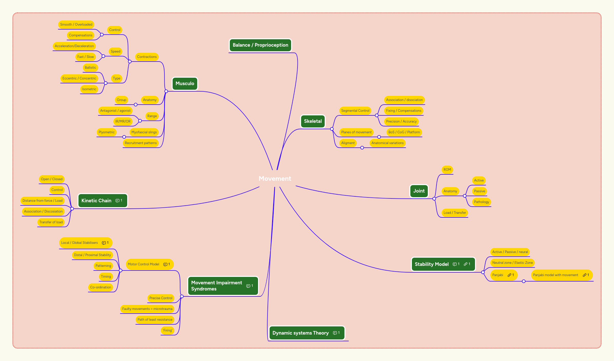 Movement | MindMeister Mind map