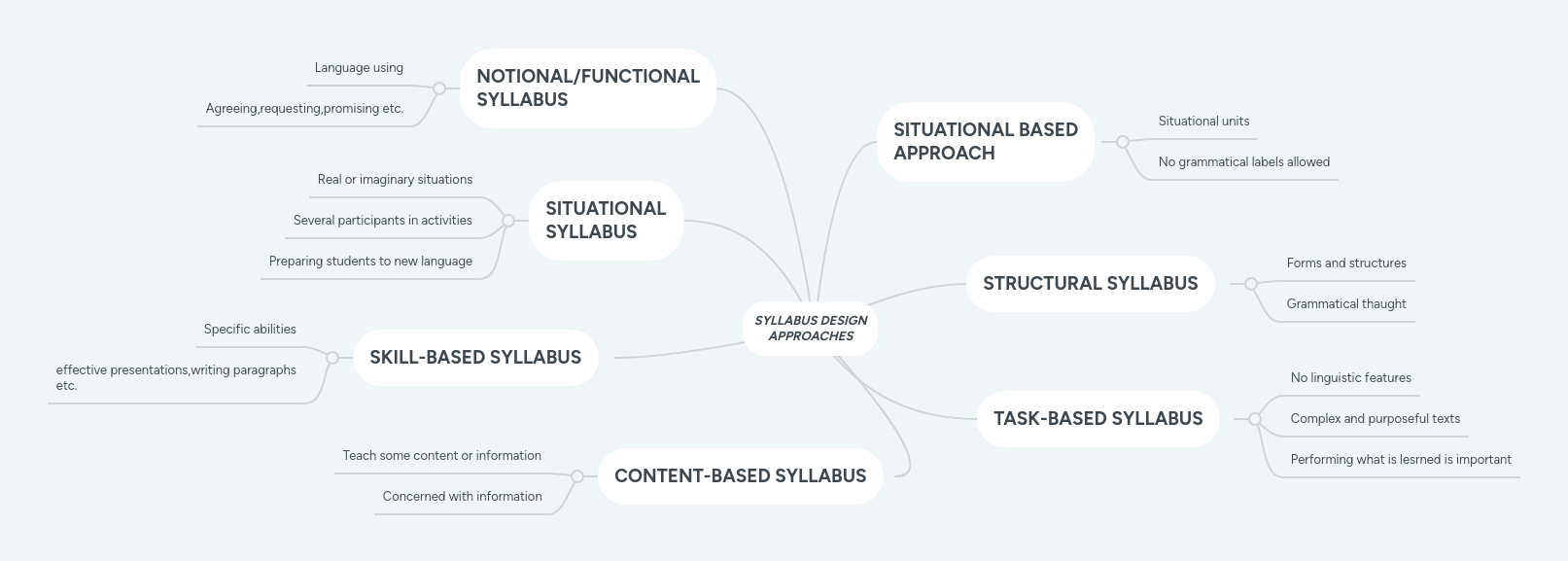 SYLLABUS DESIGN APPROACHES | MindMeister Mind map