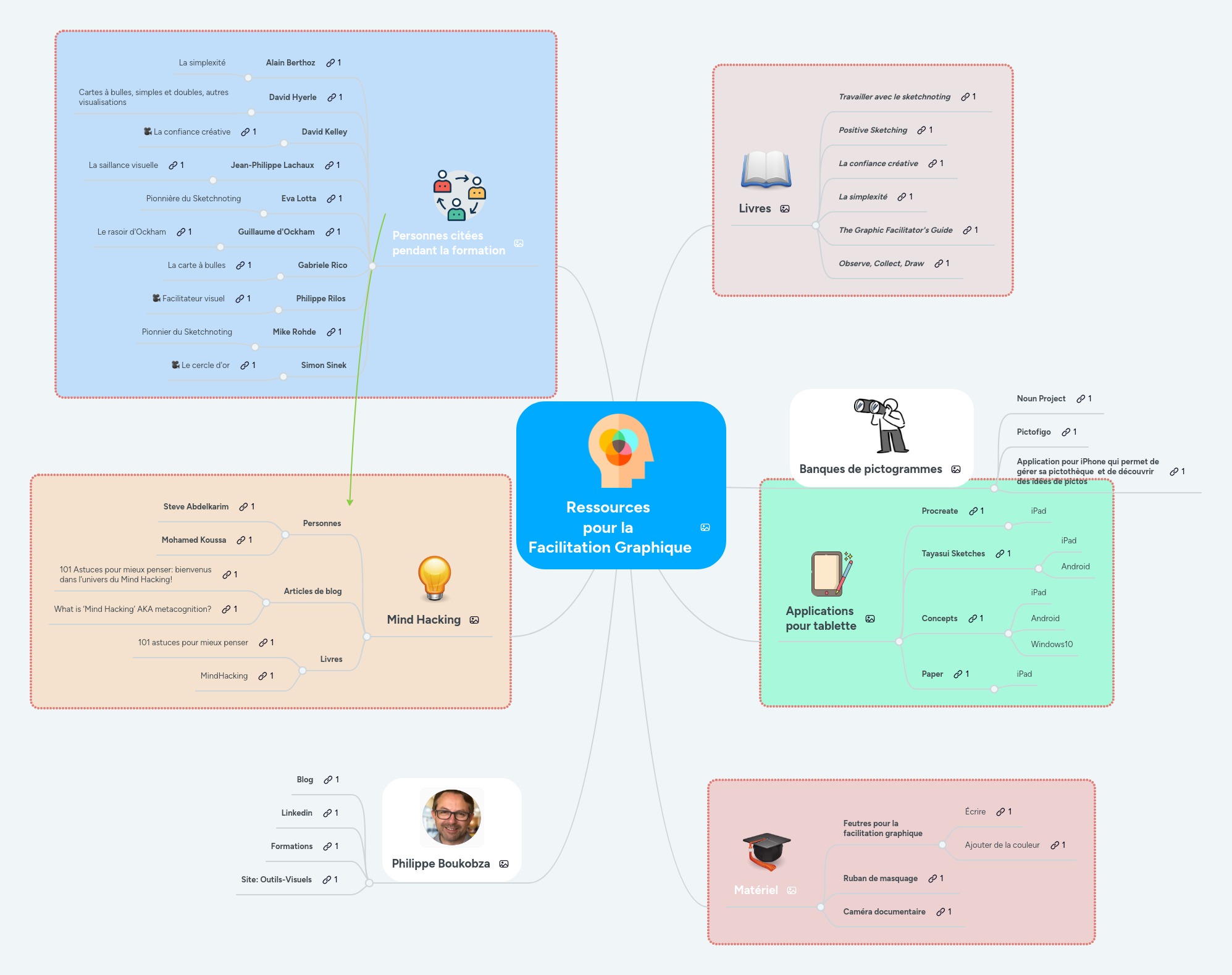 Ressources pour la Facilitation Graphique | MindMeister Carte mentale