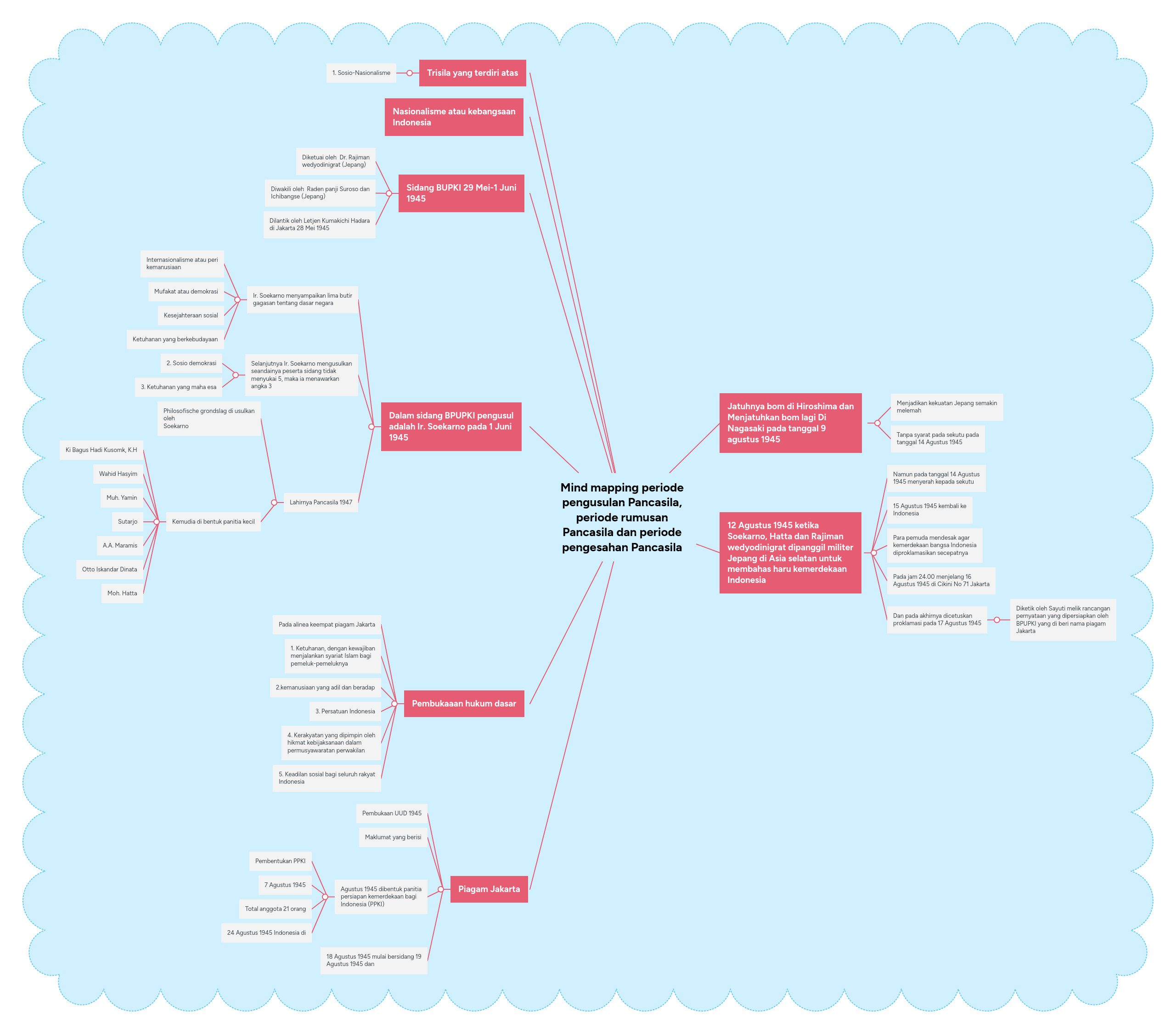 Mind mapping periode pengusulan Pancasila, period... | MindMeister Mind Map