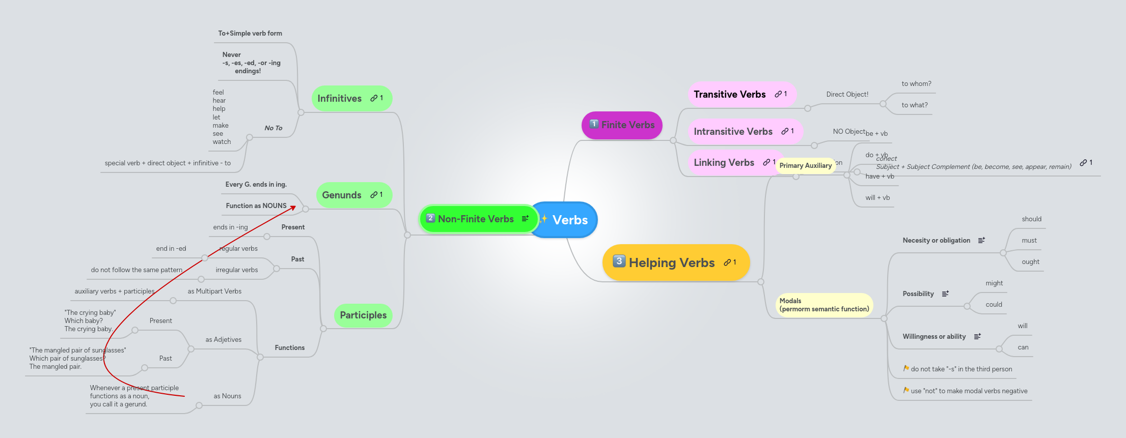 Verbs | MindMeister Mind map