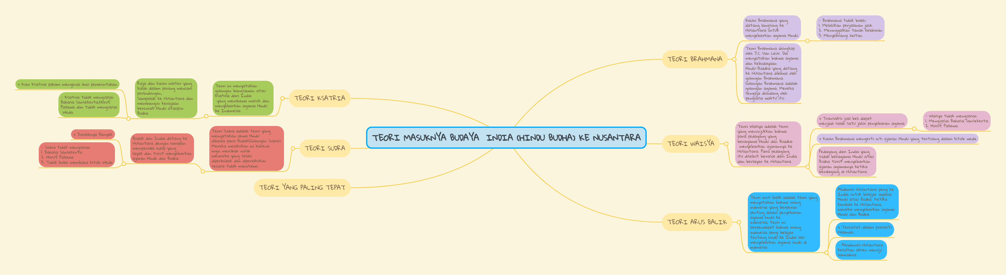 TEORI MASUKNYA BUDAYA INDIA (HINDU BUDHA) KE NUS... | MindMeister Mind map