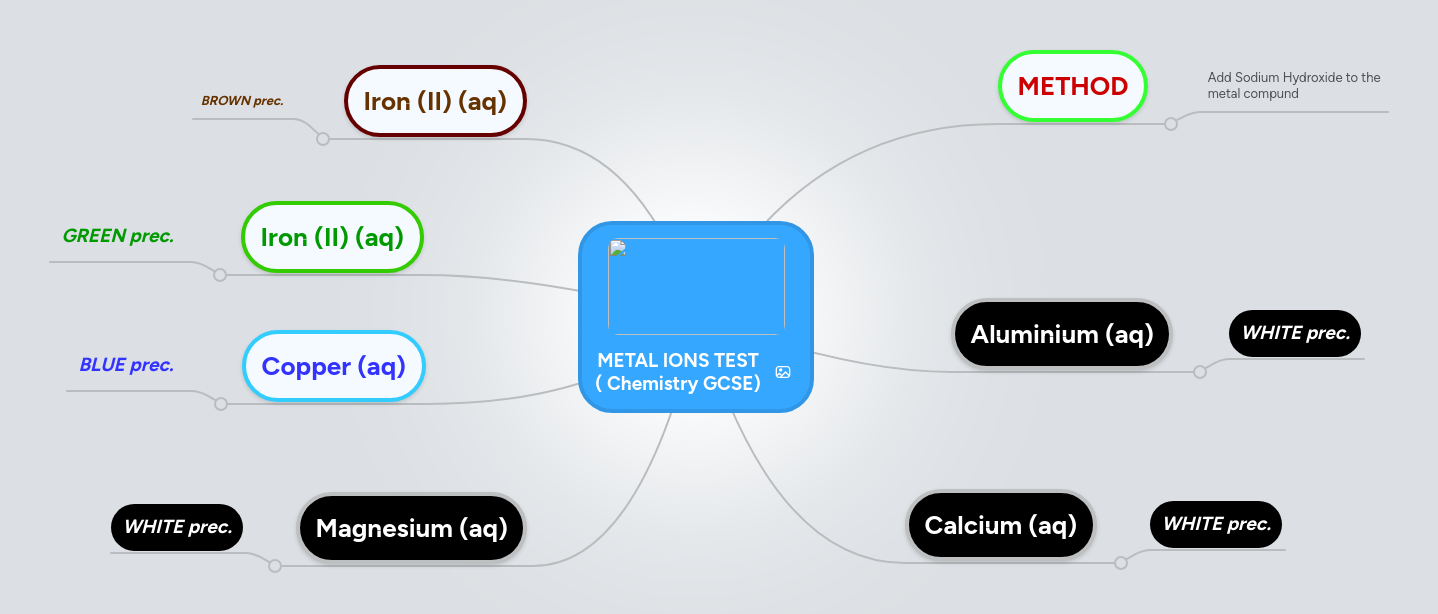 METAL IONS TEST ( Chemistry GCSE) | MindMeister Mind map