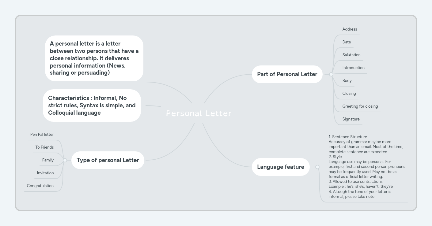 Personal Letter | MindMeister Mind Map