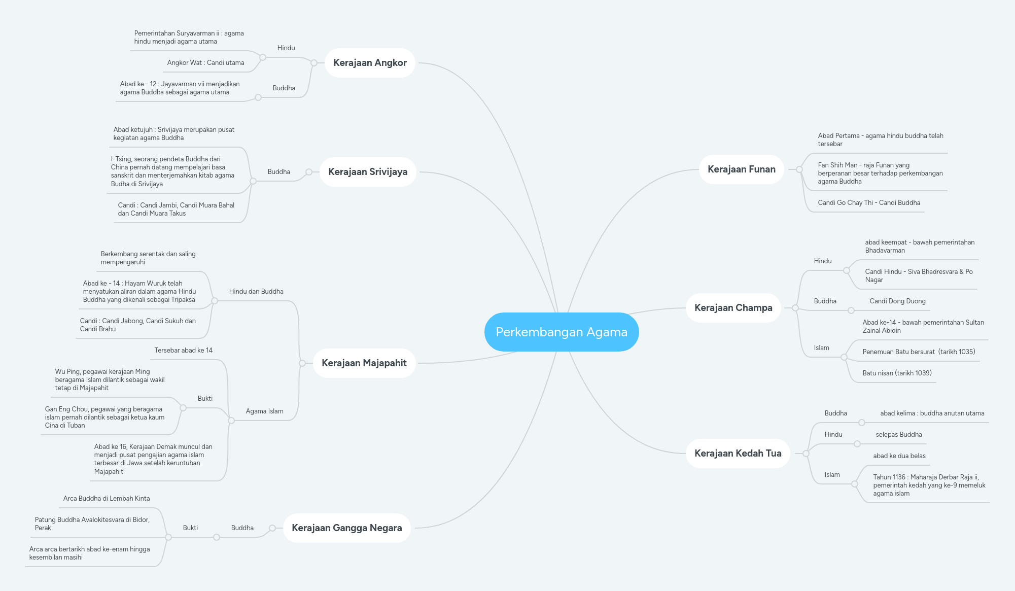 Perkembangan Agama | MindMeister Mind map