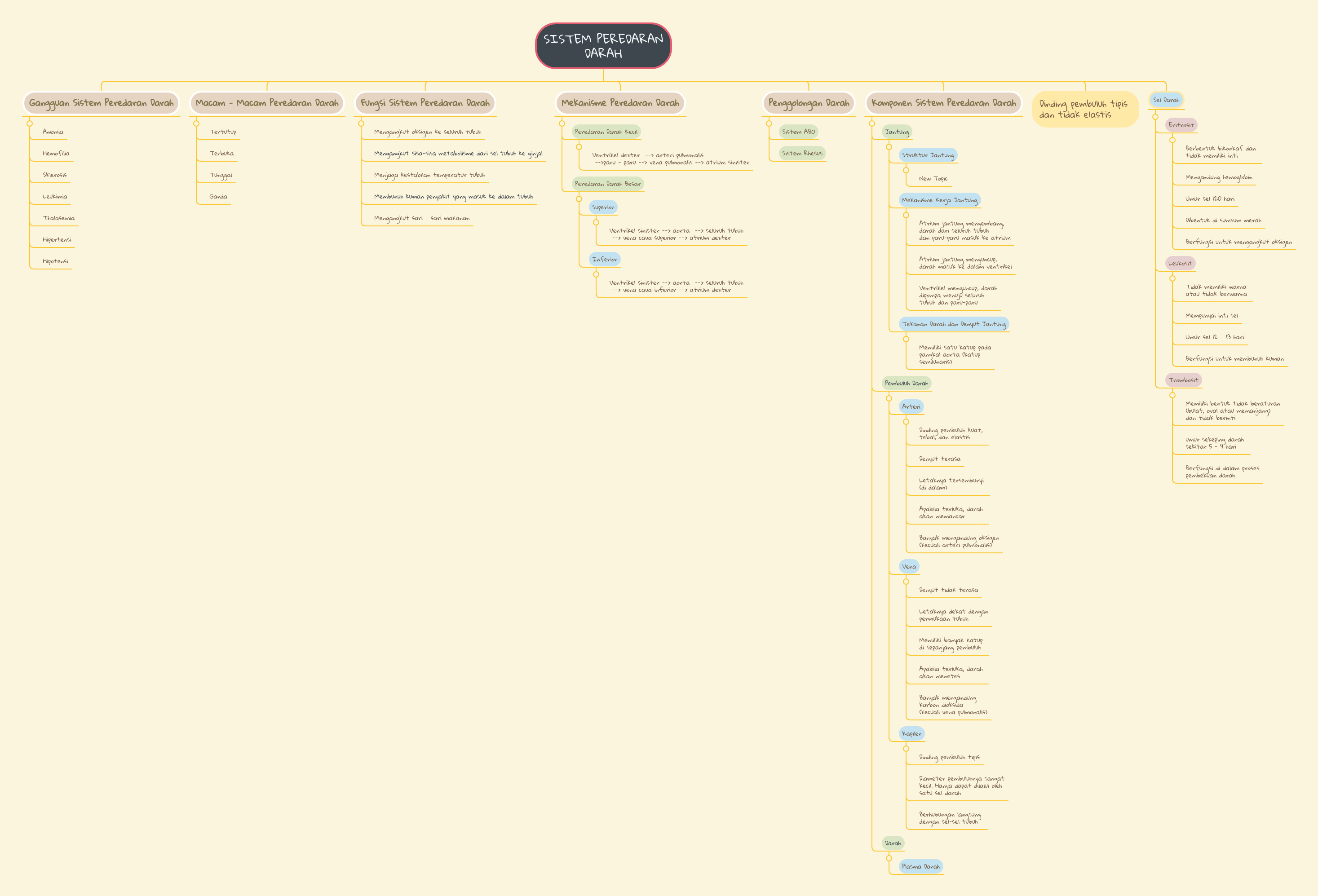 SISTEM PEREDARAN DARAH | MindMeister Mind Map